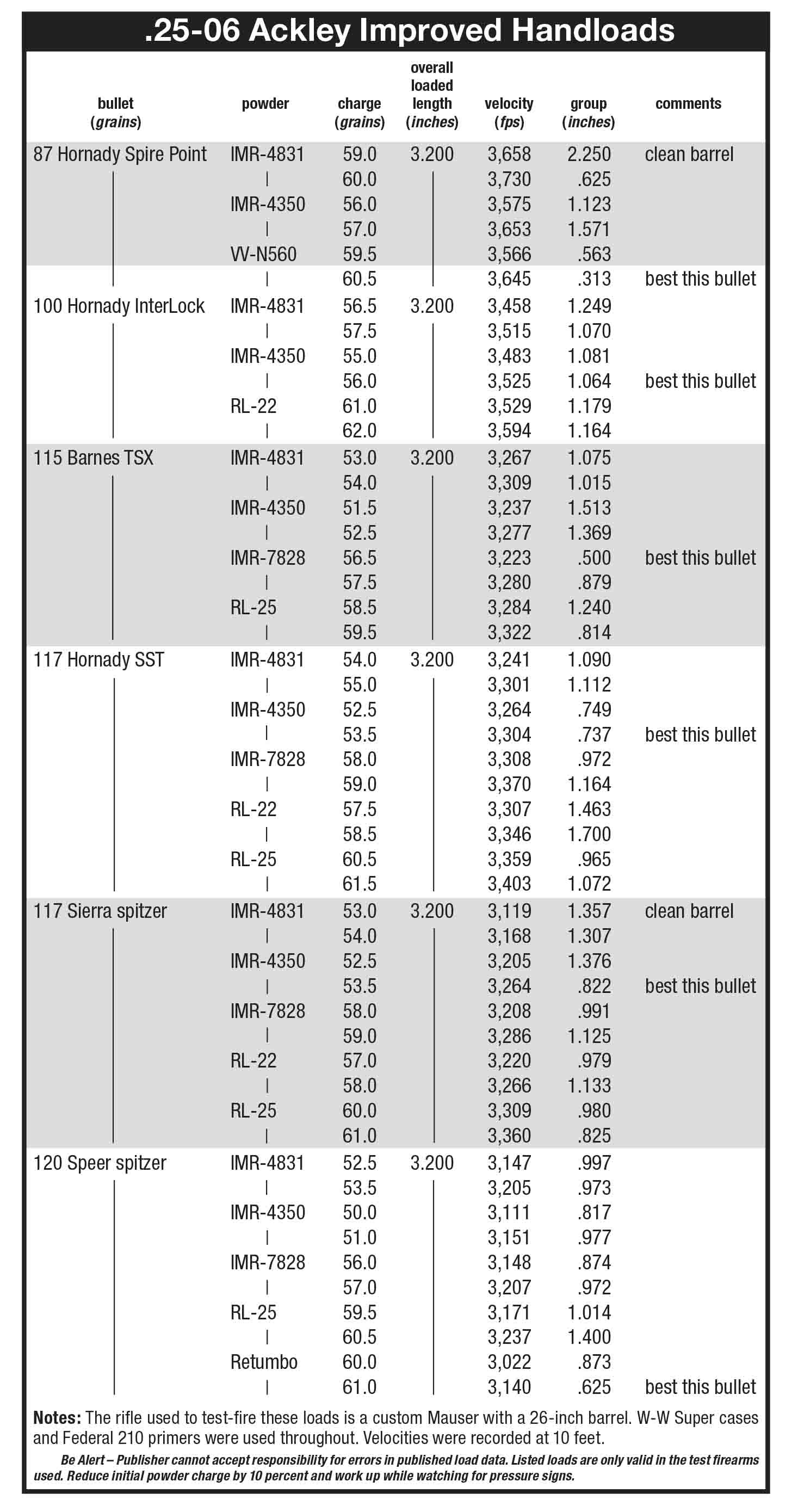.25-06 Ackley Improved | Handloader Magazine