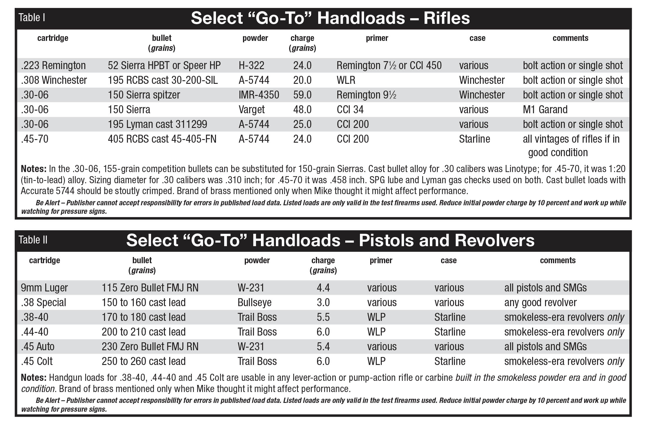 Go-To Handloads | Handloader Magazine