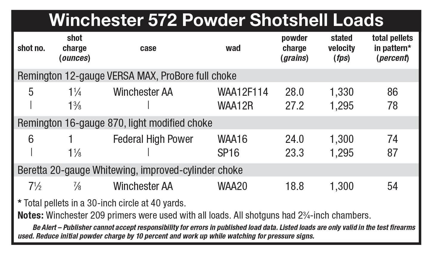 Winchester 572 Powder | Handloader Magazine