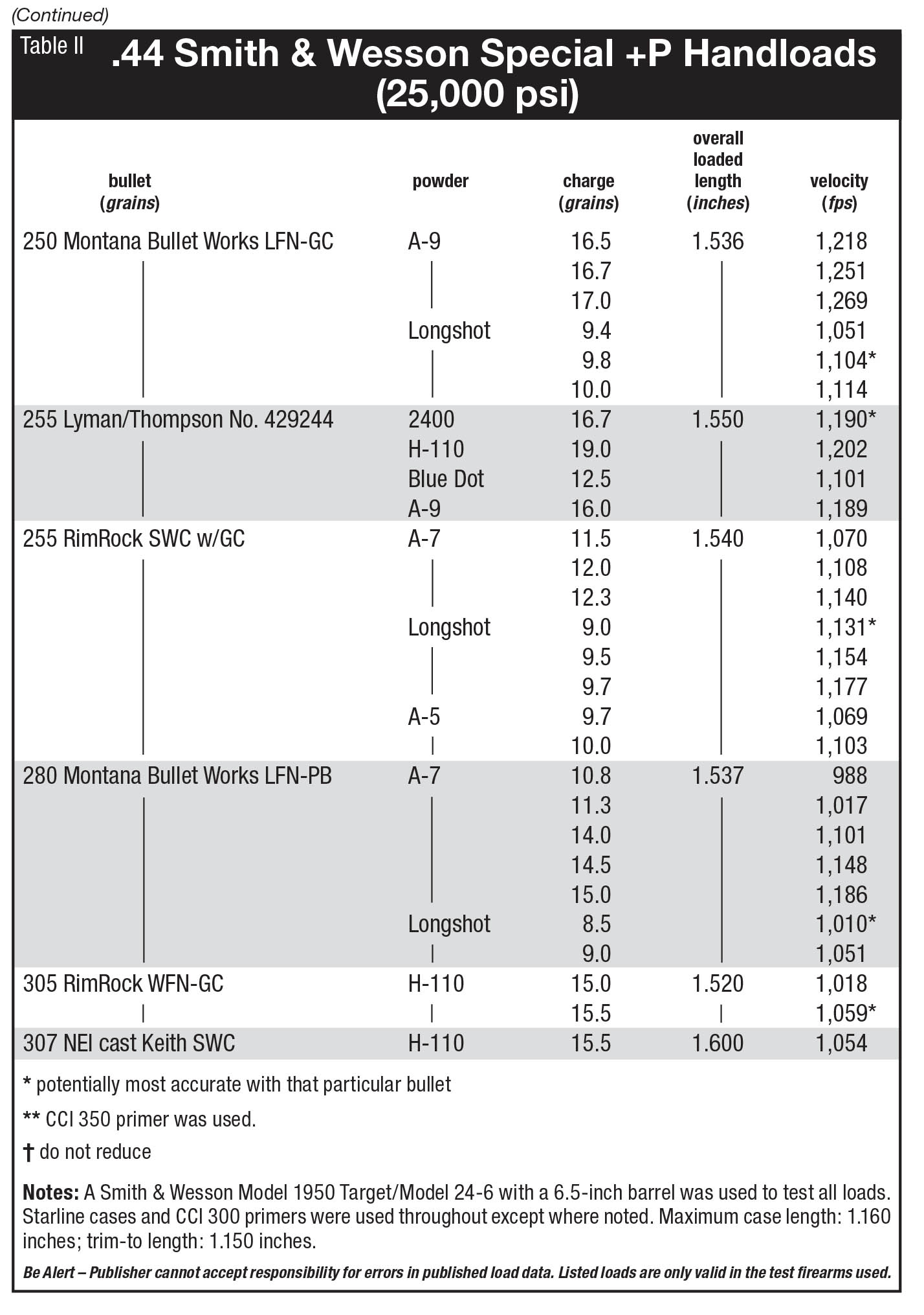 .44 S&W Special +P (Pet Loads) | Handloader Magazine
