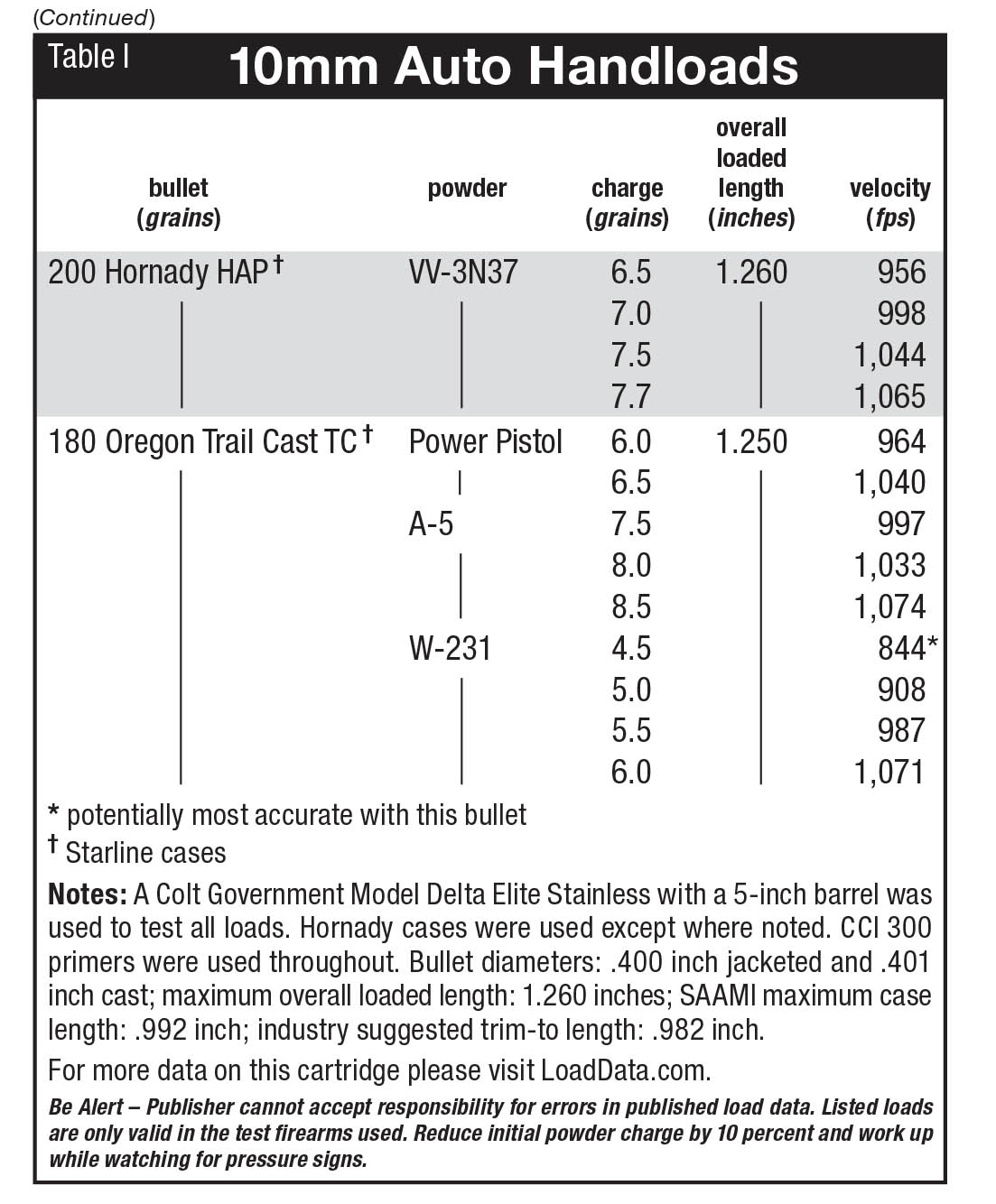 10MM Auto (Pet Loads) | Handloader Magazine