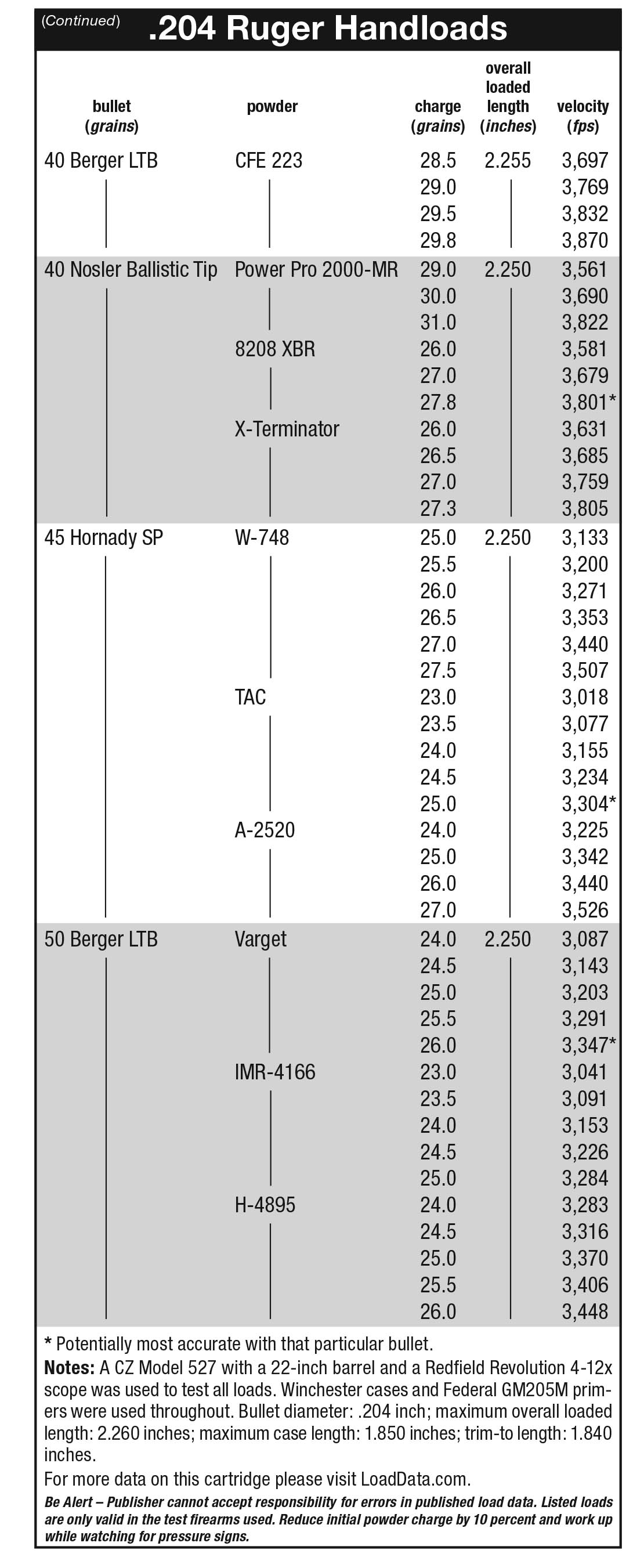 .204 Ruger (Pet Loads) | Handloader Magazine
