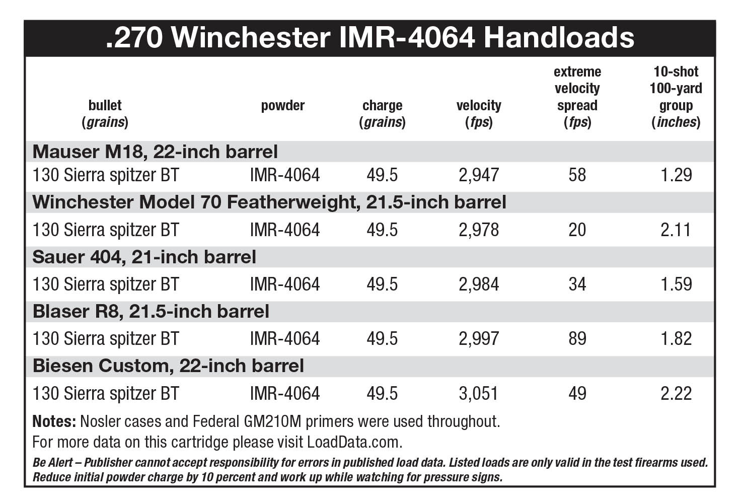 .270 Winchester | Handloader Magazine