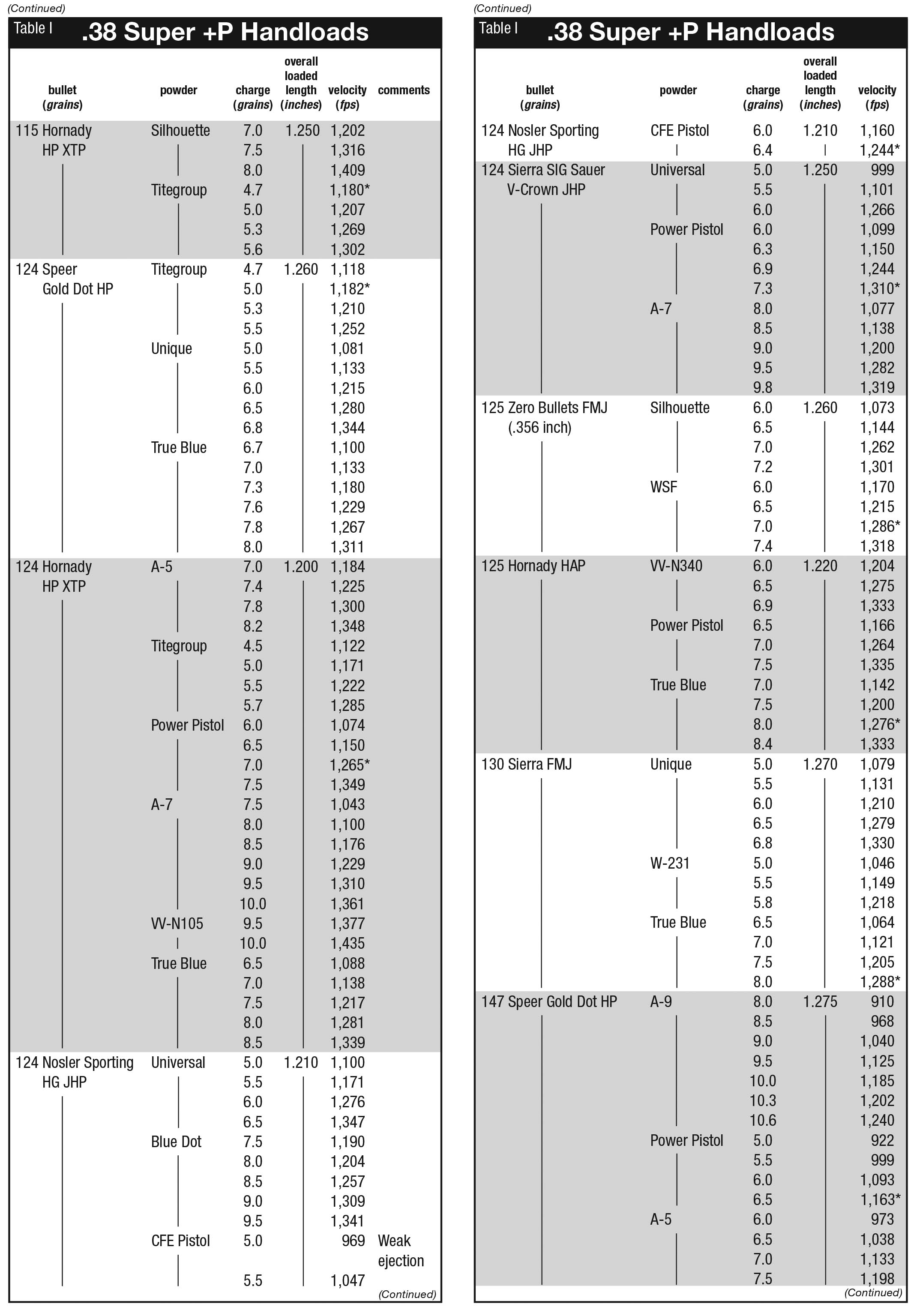 .38 Super Automatic +P | Handloader Magazine