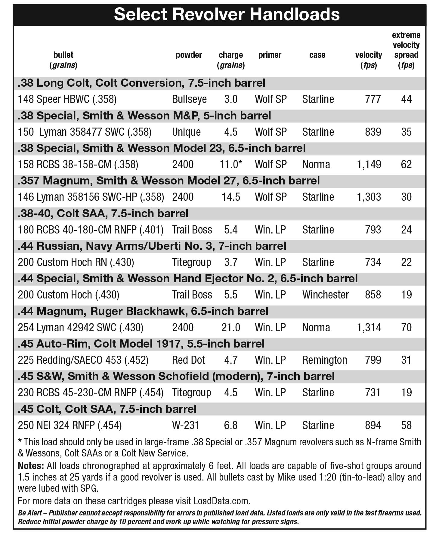 Quality Revolver Handloads | Handloader Magazine