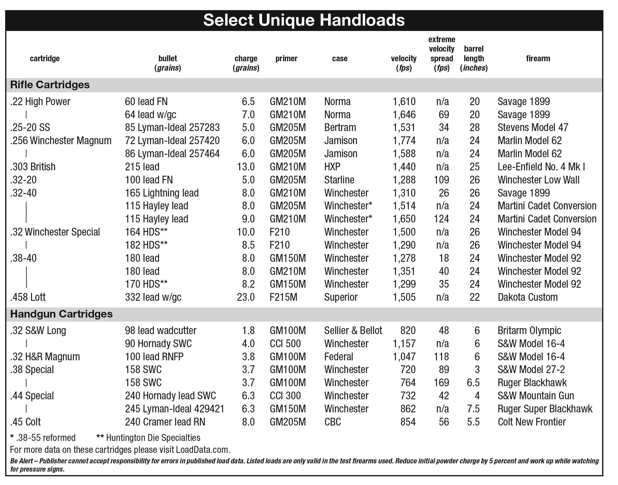 Unique Utility | Handloader Magazine
