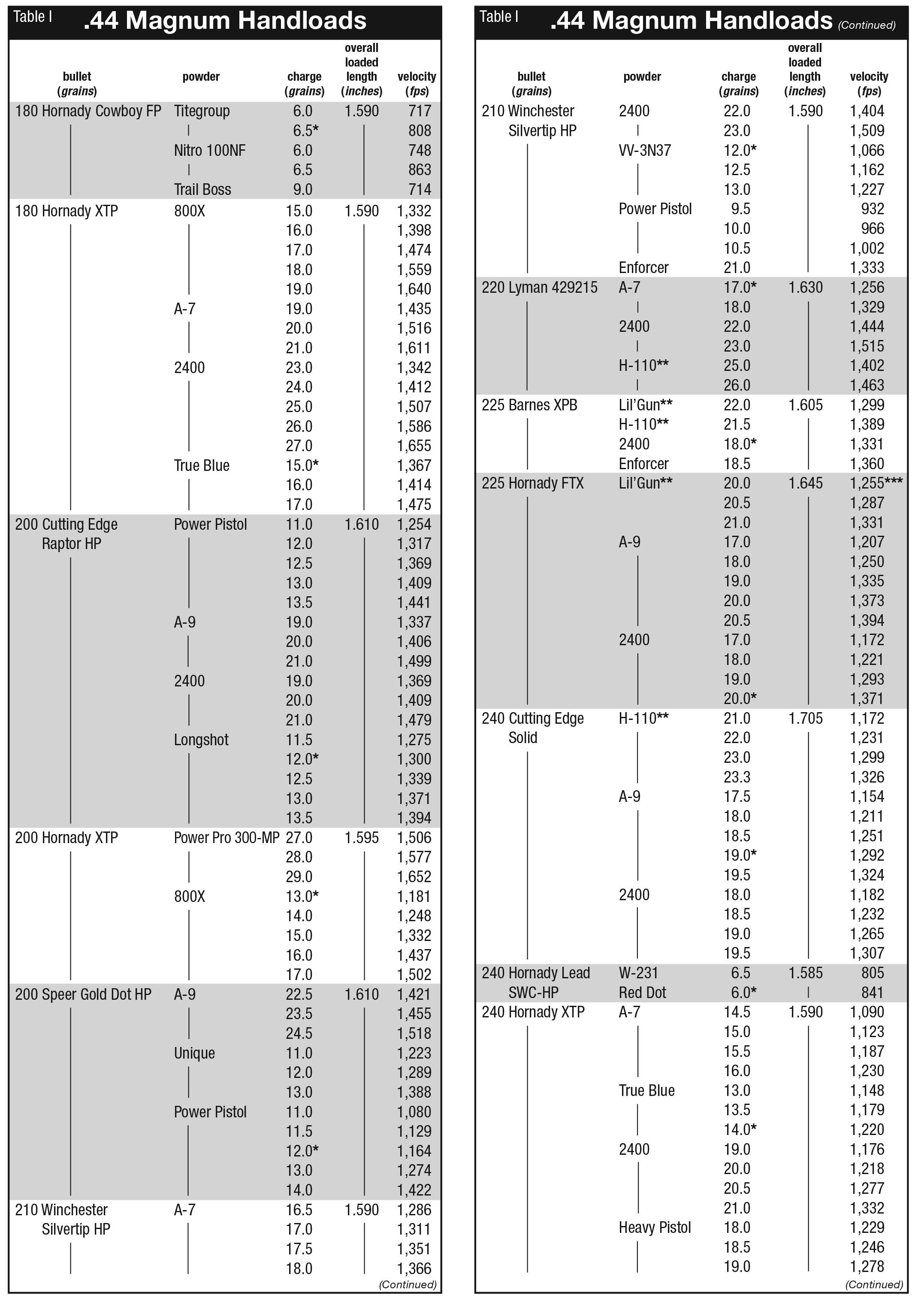 .44 Magnum (Pet Loads) | Handloader Magazine