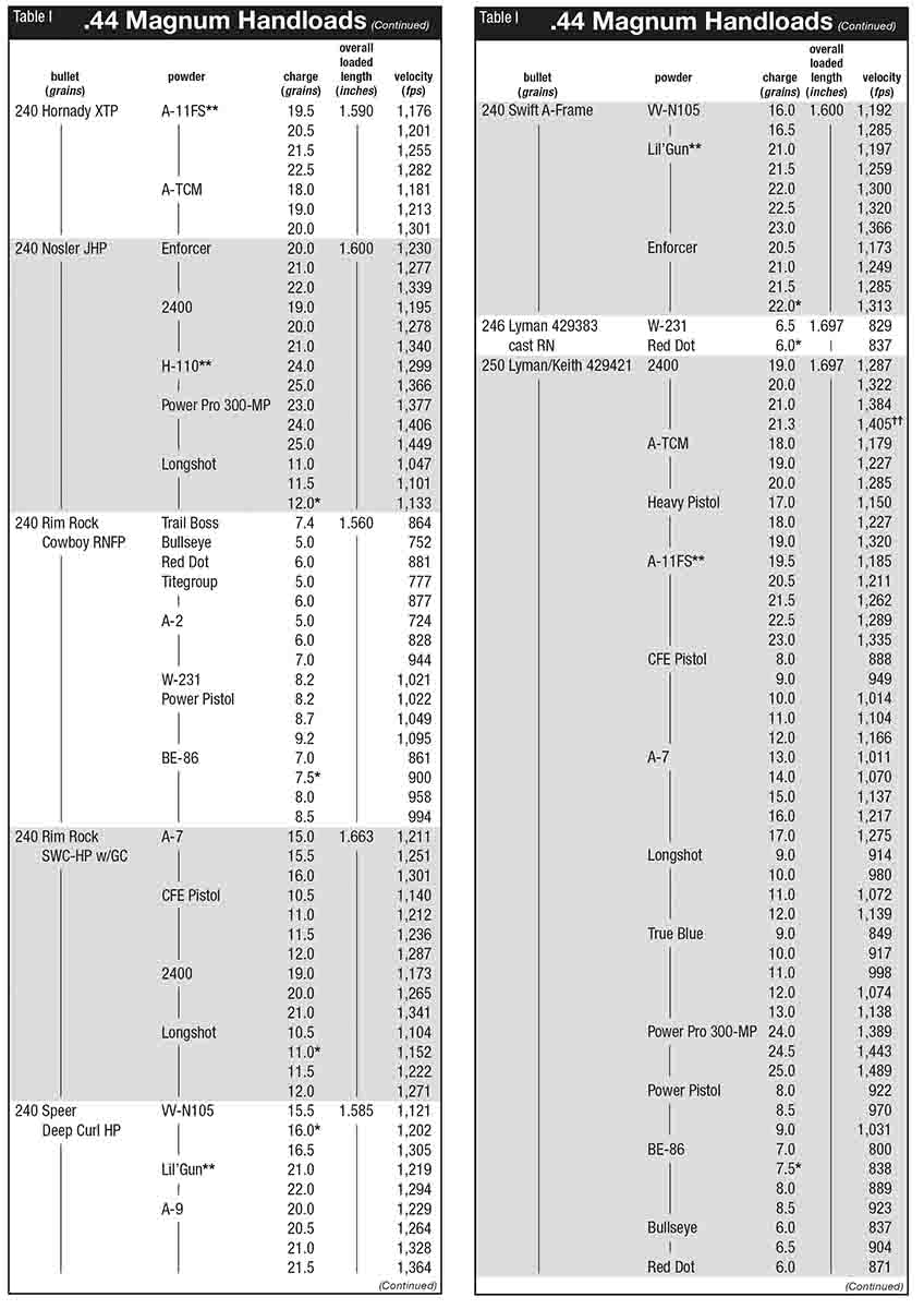 .44 Magnum (Pet Loads) | Handloader Magazine