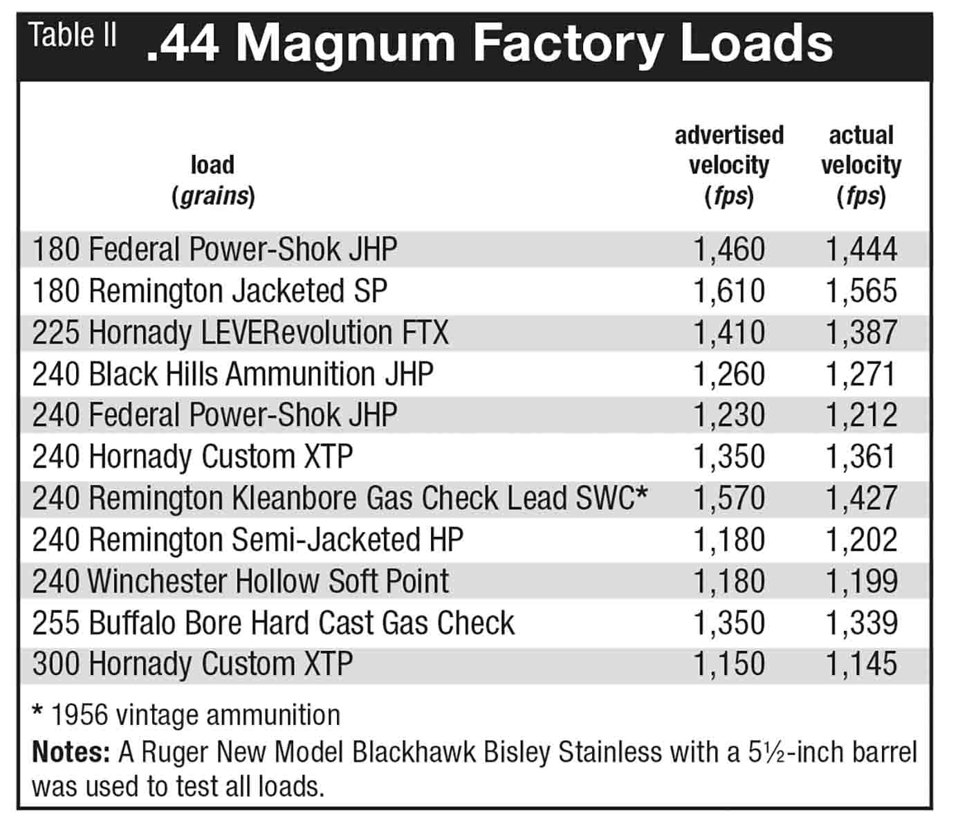 .44 Magnum (Pet Loads) | Handloader Magazine