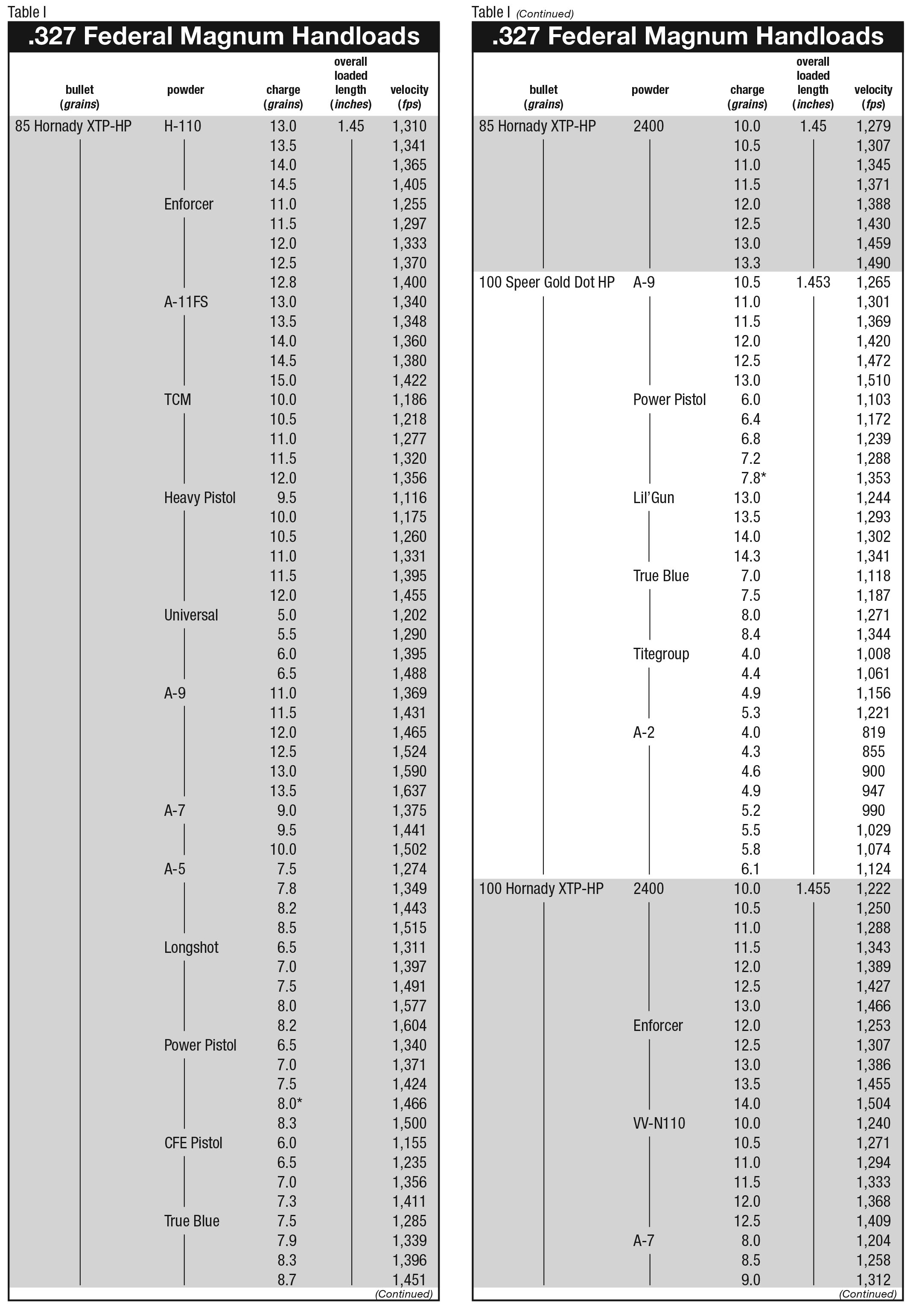 .327 Federal Magnum | Handloader Magazine