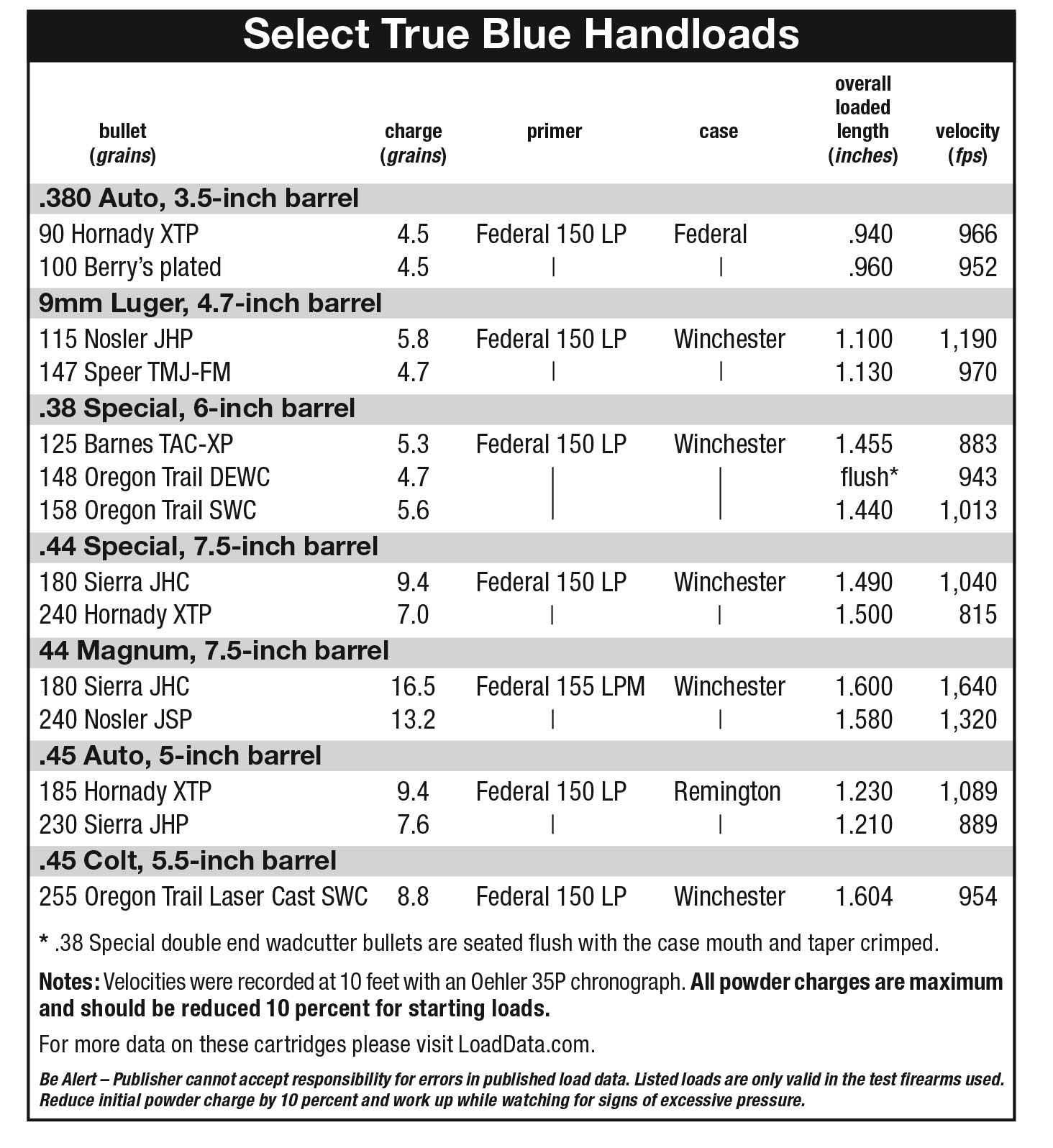 Propellant Profiles | Handloader Magazine