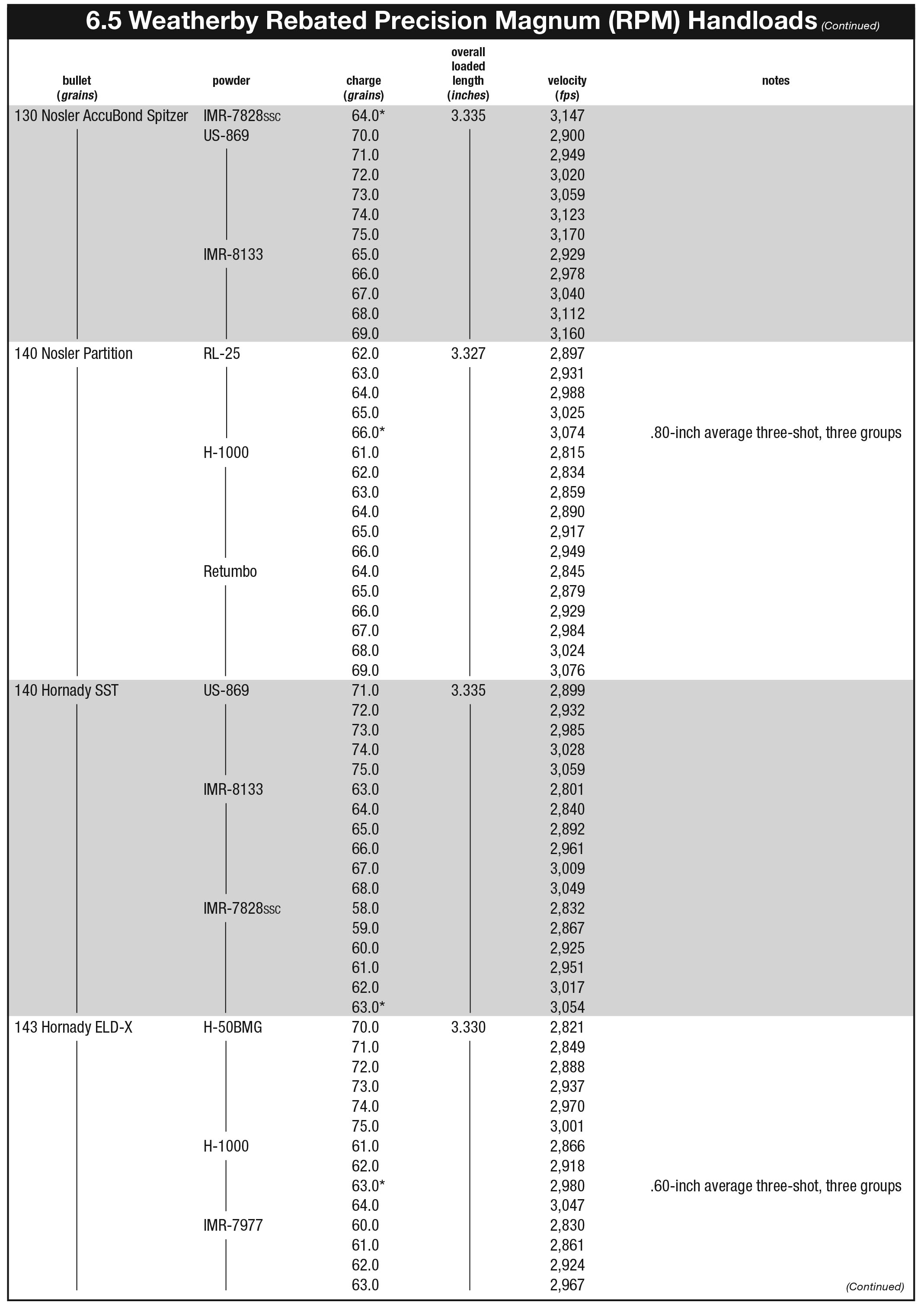 6.5 Weatherby RPM (Pet Loads) | Handloader Magazine
