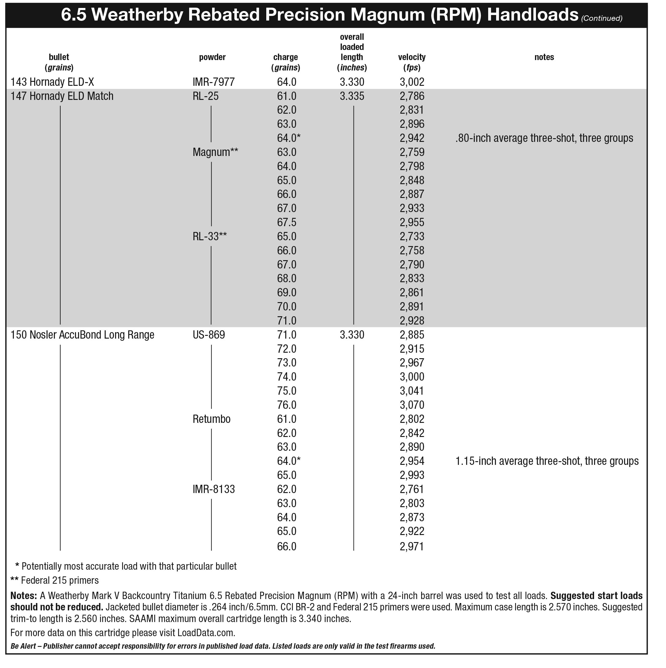 6.5 Weatherby RPM (Pet Loads) | Handloader Magazine