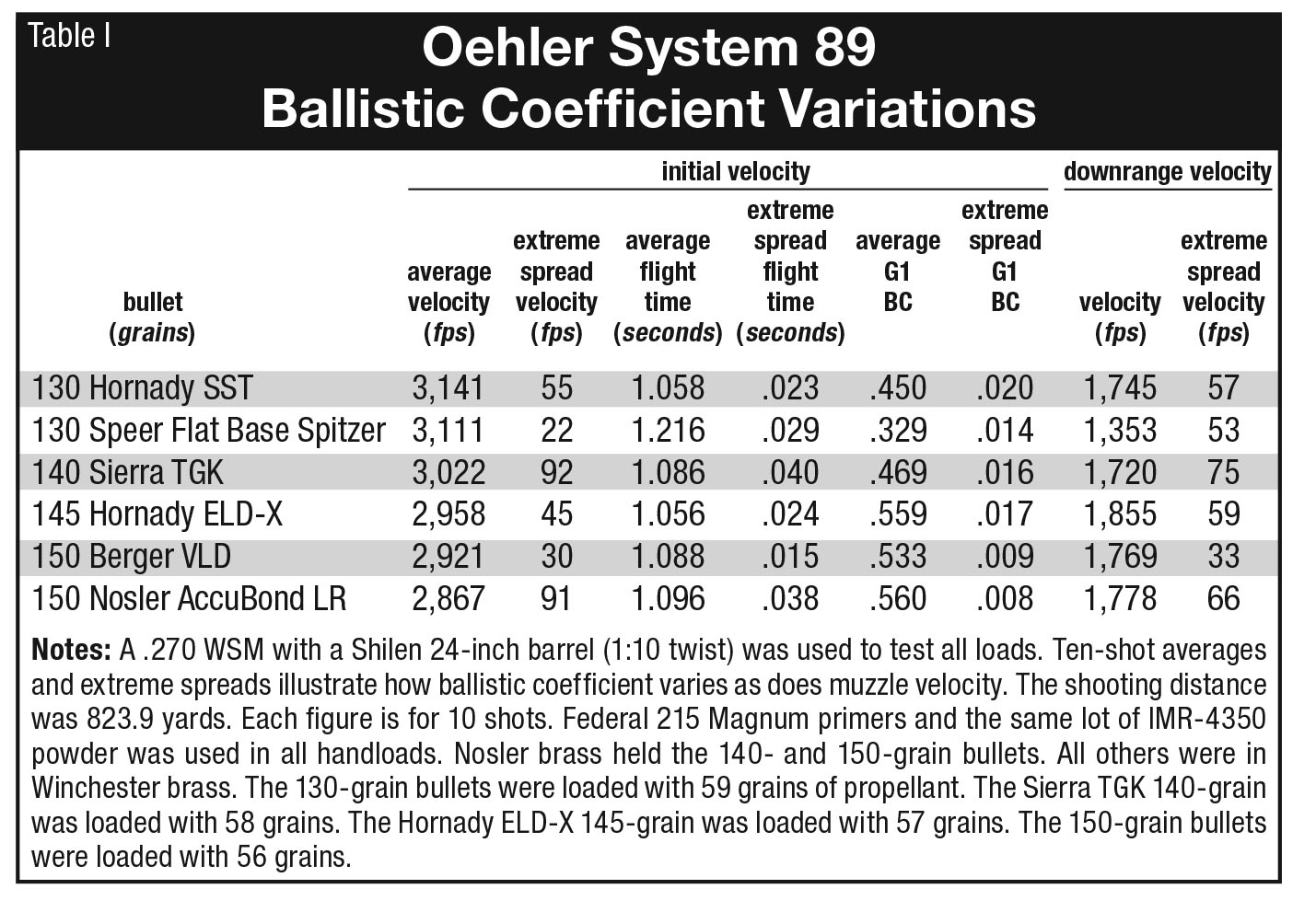 Oehler's New System 89 Chronograph | Handloader Magazine