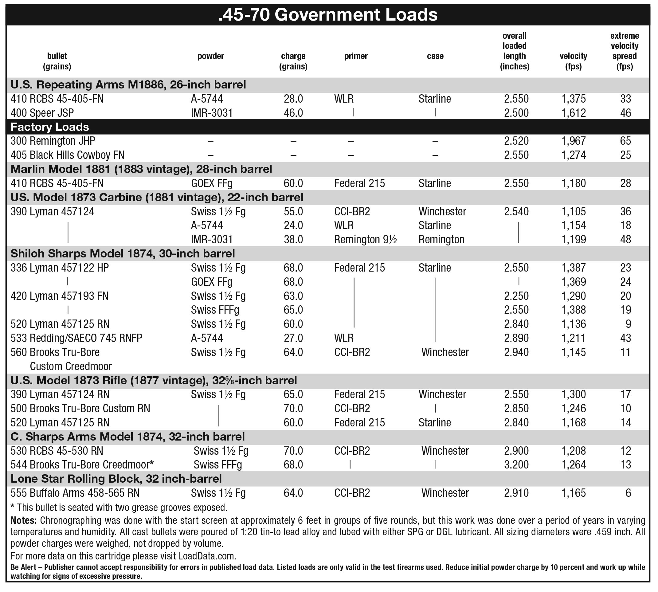 50 Years with the .45-70 | Handloader Magazine