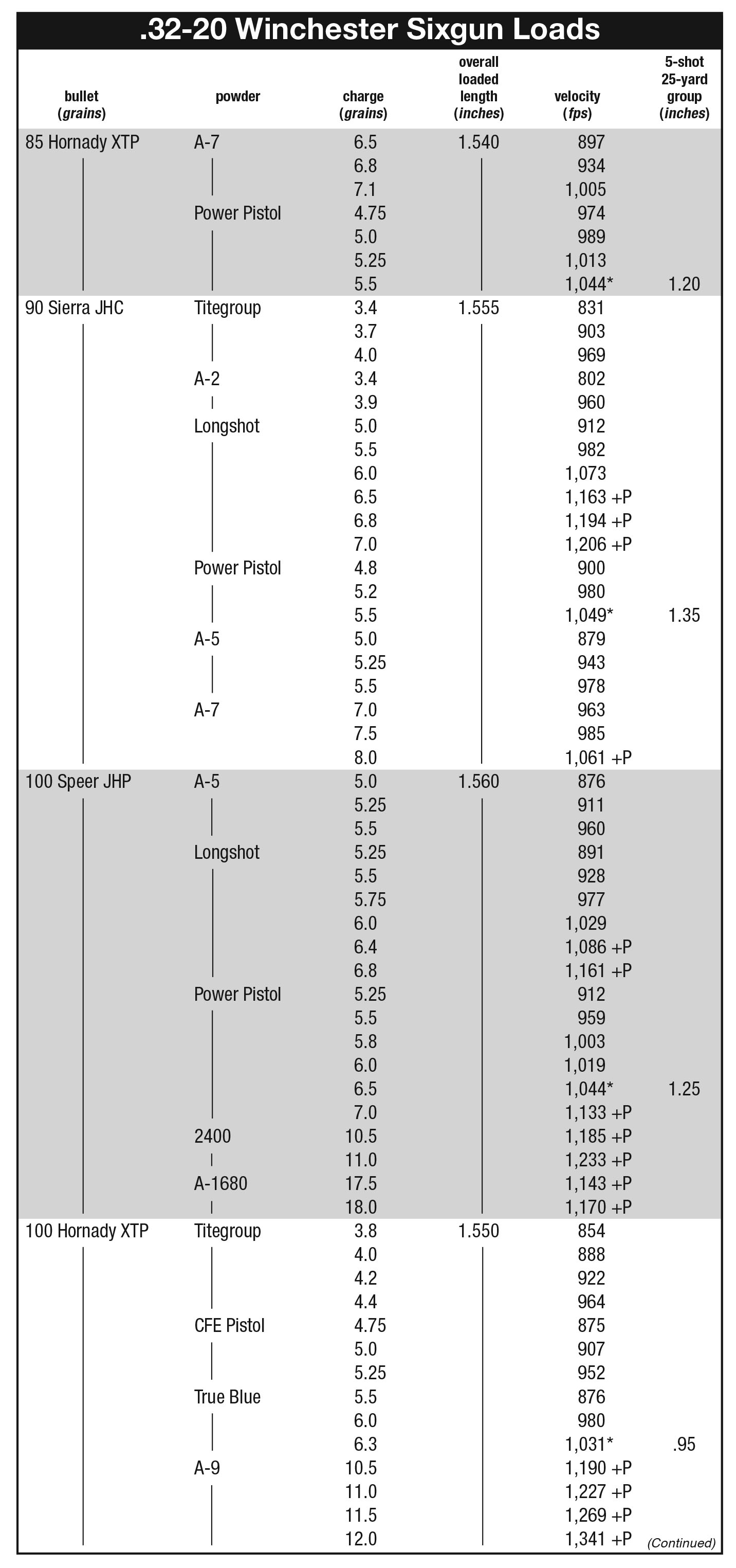 .32-20 Winchester (Pet Loads) | Handloader Magazine