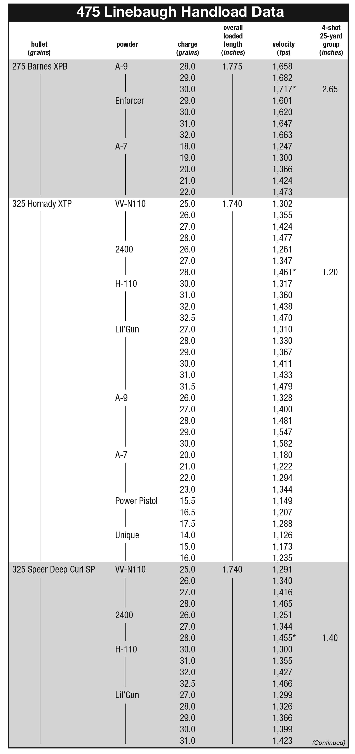475 Linebaugh (Pet Loads) | Handloader Magazine