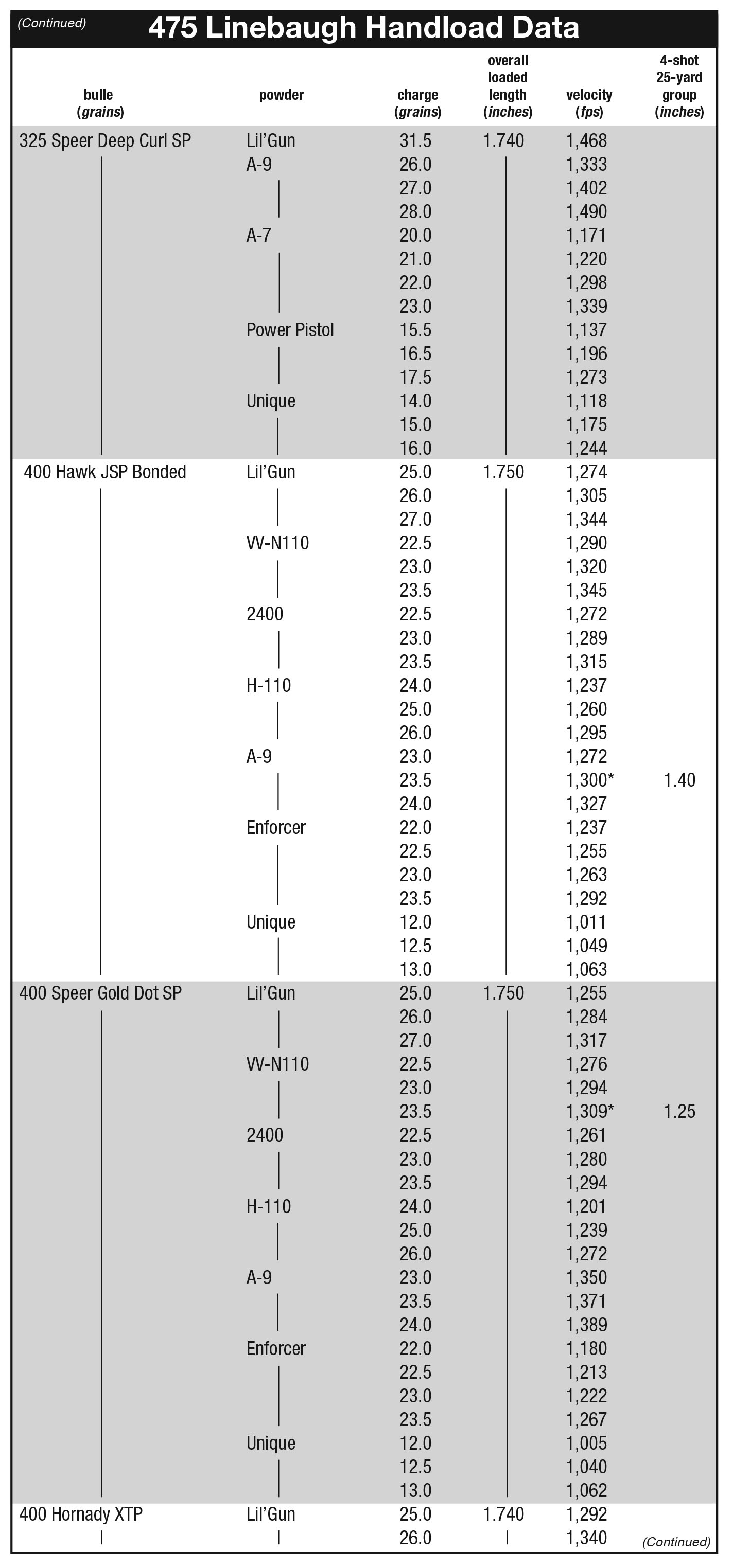 475 Linebaugh (Pet Loads) | Handloader Magazine