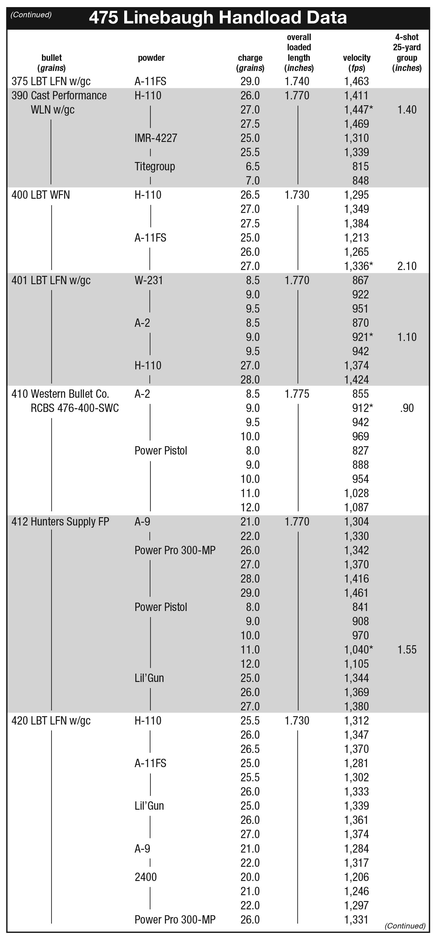 475 Linebaugh (Pet Loads) | Handloader Magazine