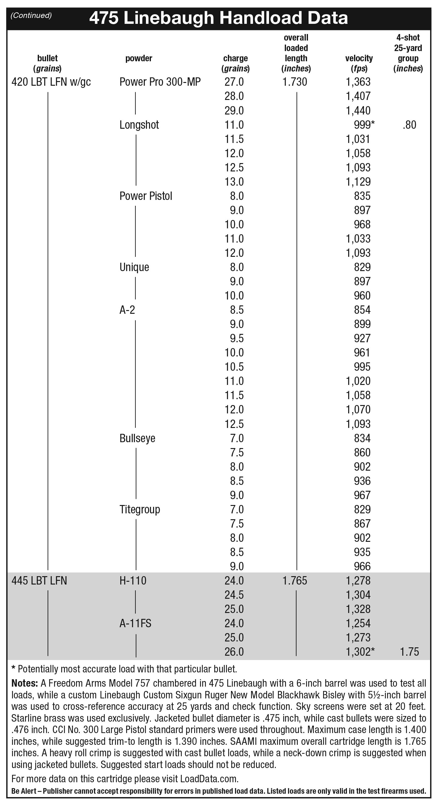 475 Linebaugh (Pet Loads) | Handloader Magazine