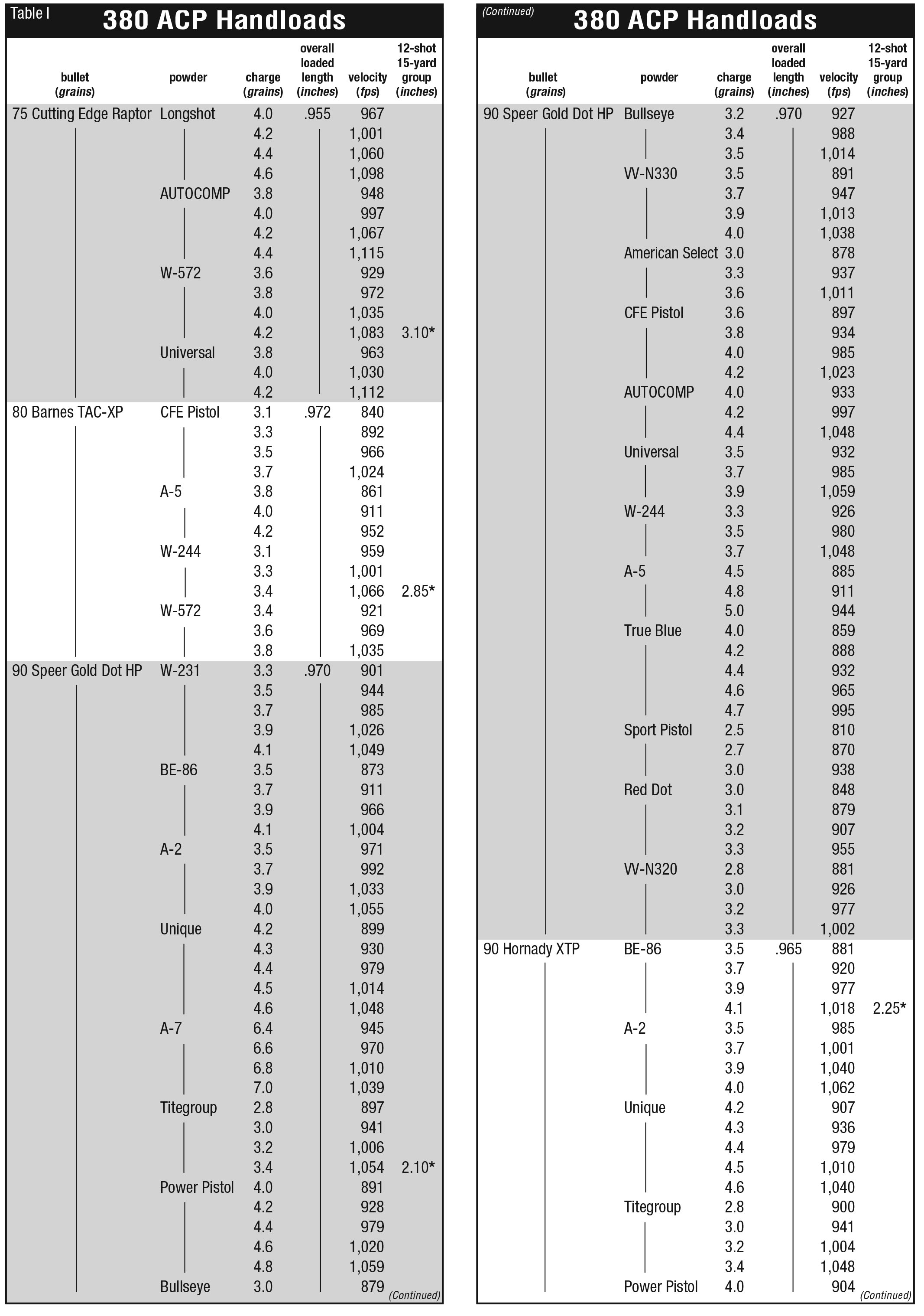 380 ACP (Pet Loads) | Handloader Magazine