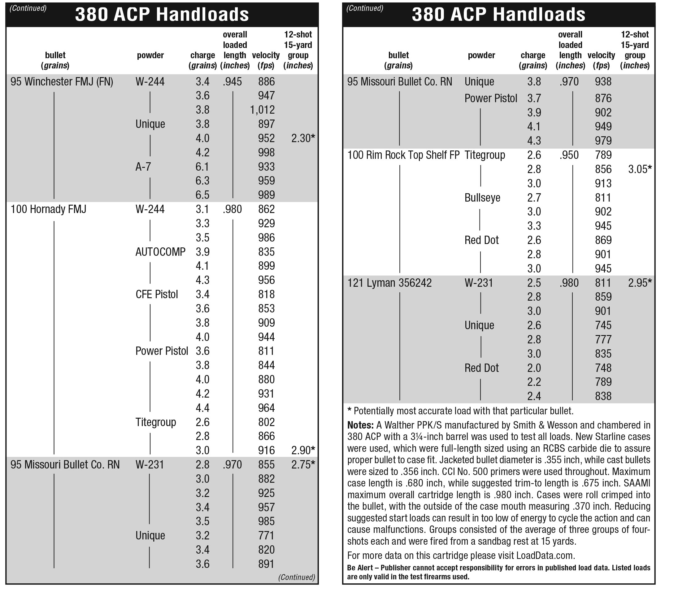 380 ACP (Pet Loads) | Handloader Magazine