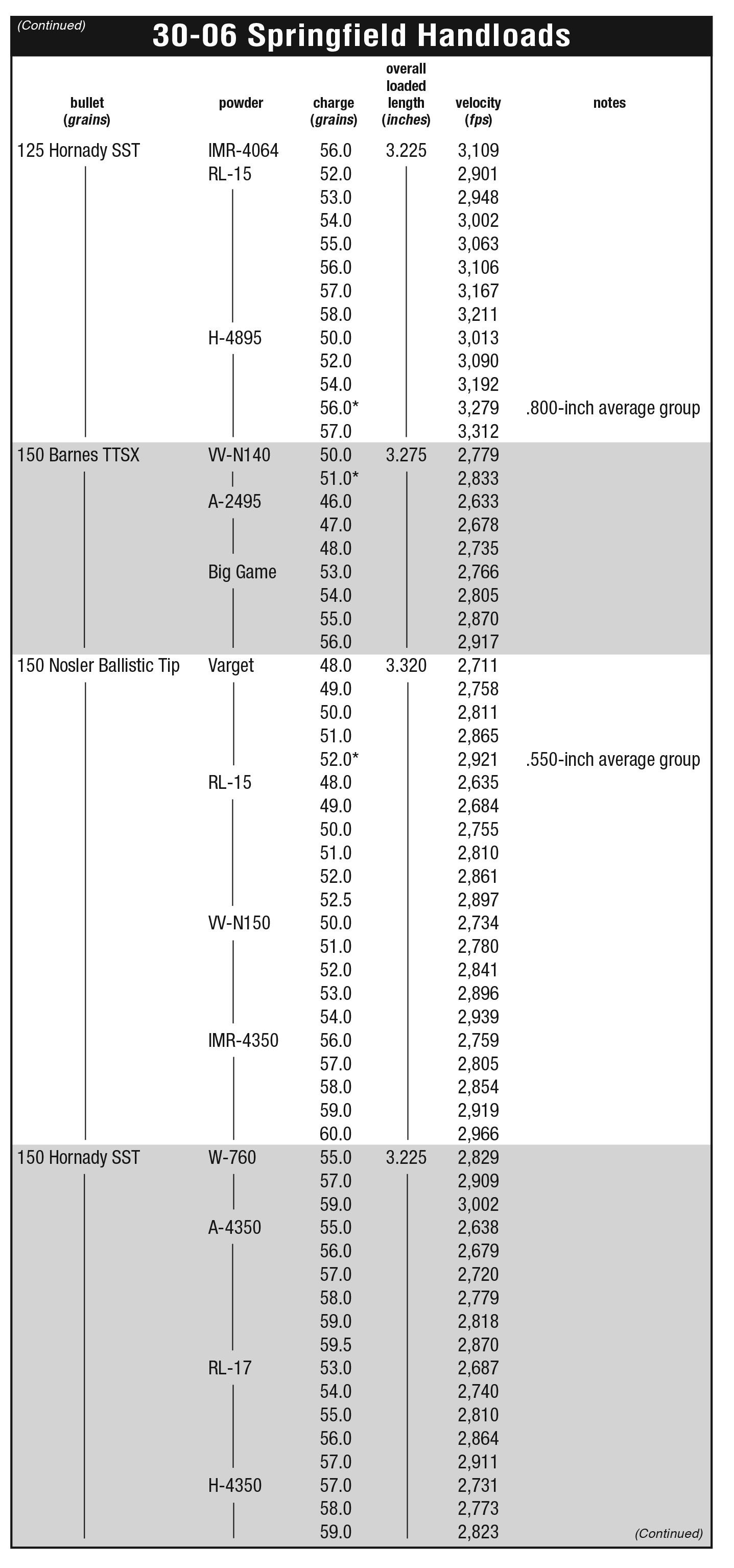 30-06 Springfield (Pet Loads) | Handloader Magazine