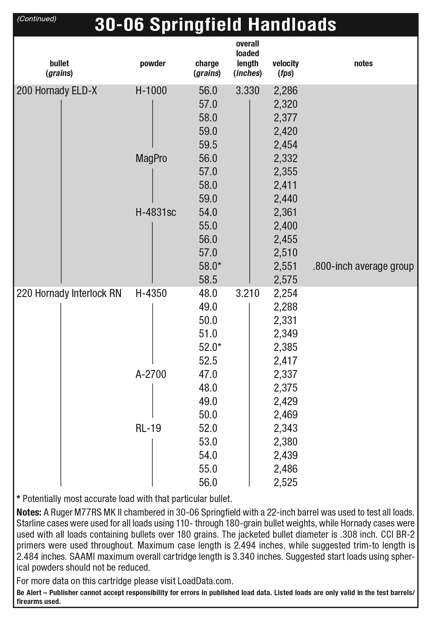 30-06 Springfield (Pet Loads) | Handloader Magazine