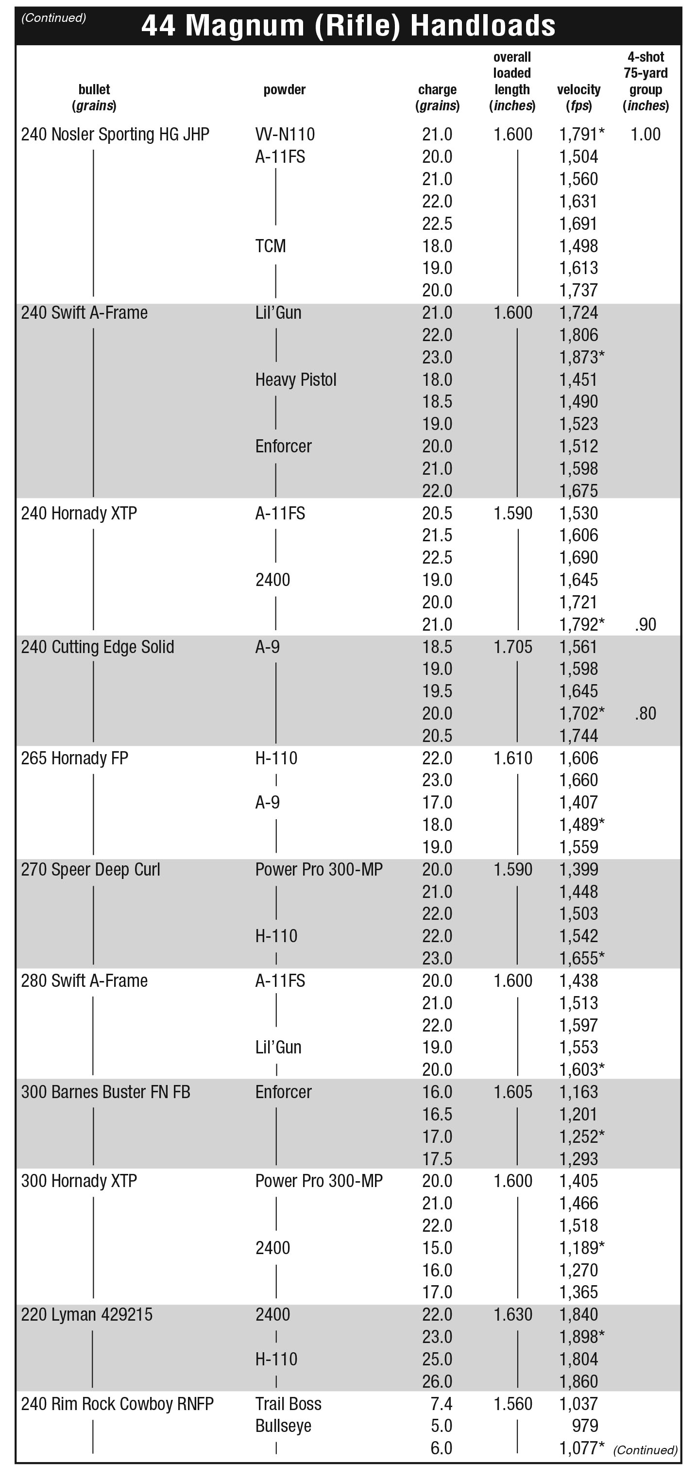 44 Magnum | Handloader Magazine
