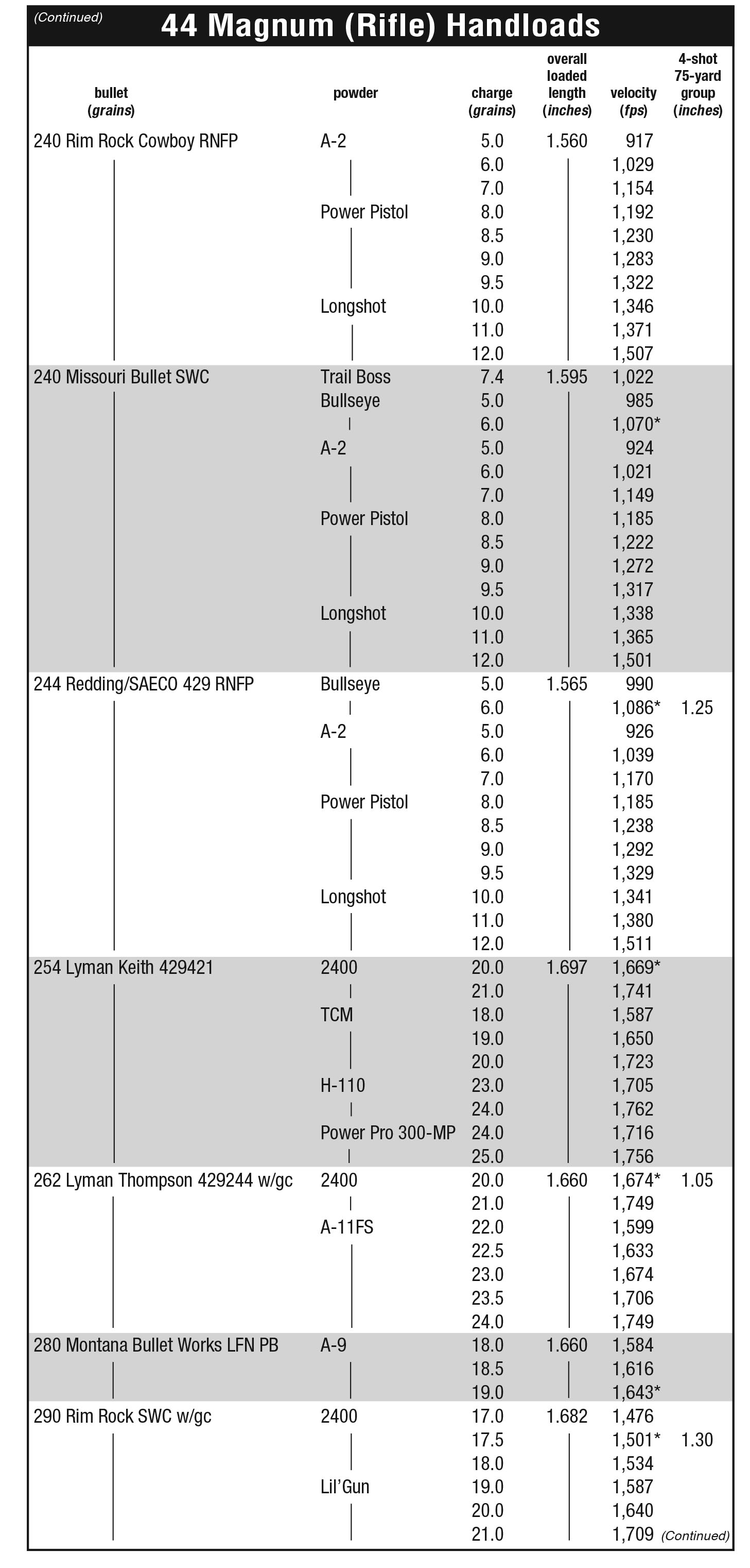 44 Magnum | Handloader Magazine