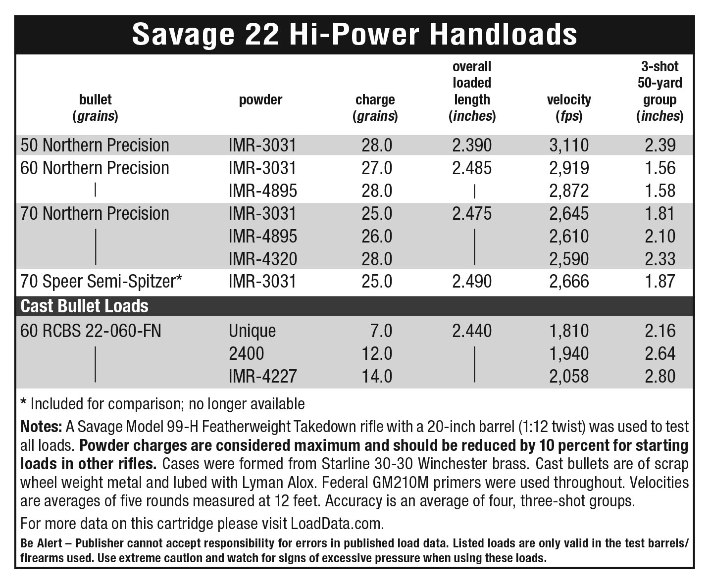 The Controversial Savage 22 Hi-Power | Handloader Magazine