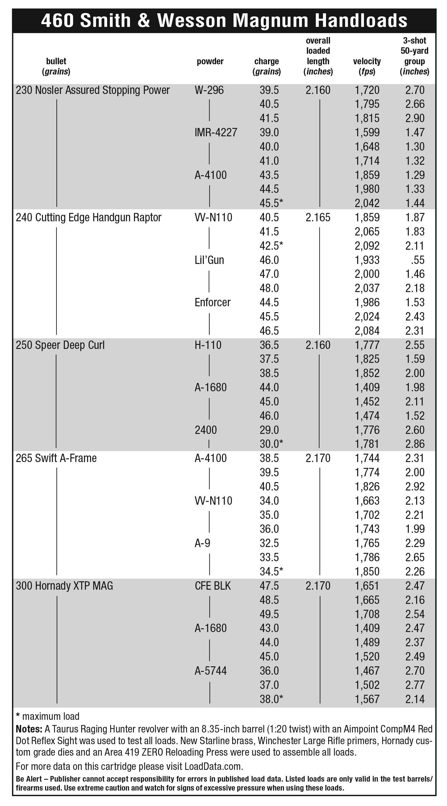 460 Smith & Wesson Magnum | Handloader Magazine