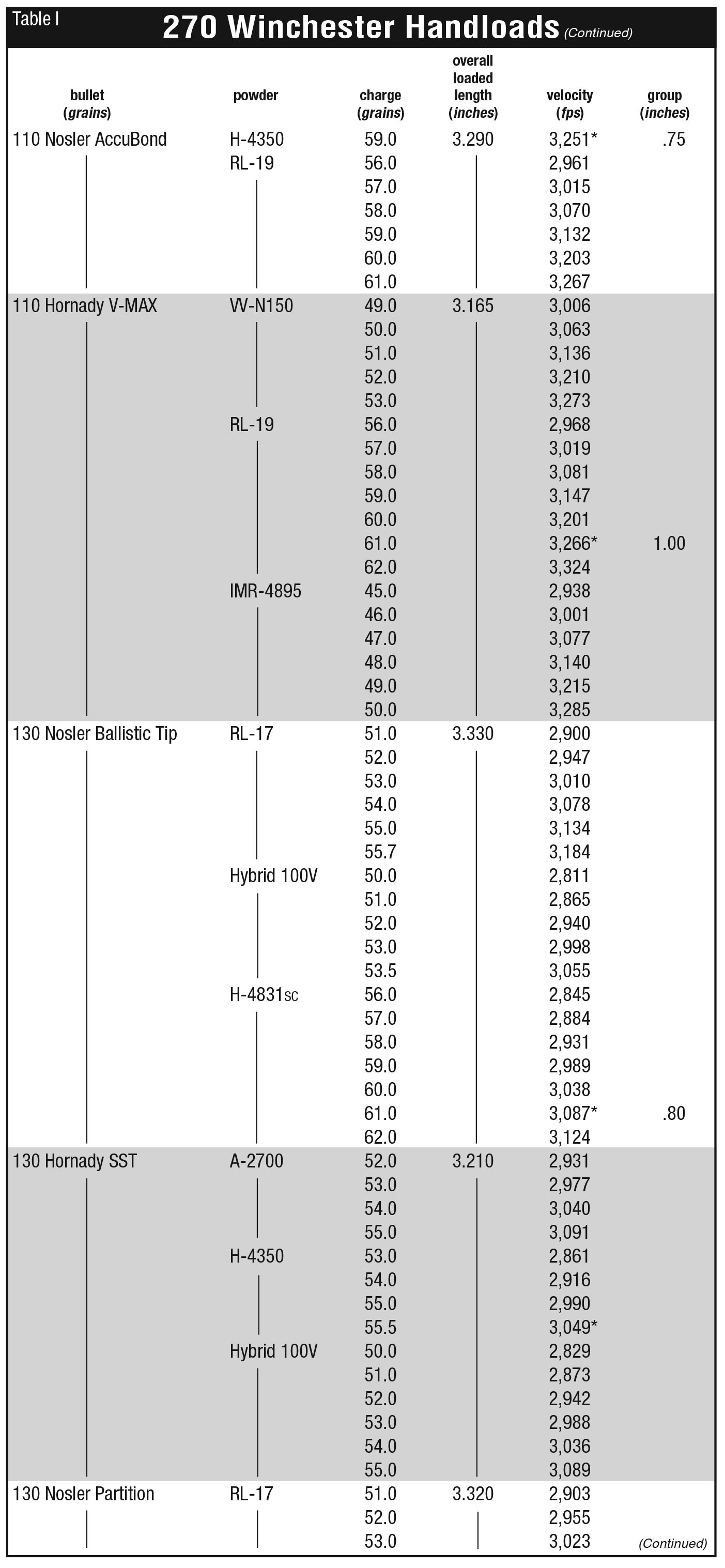 270 Winchester (Pet Loads) | Handloader Magazine
