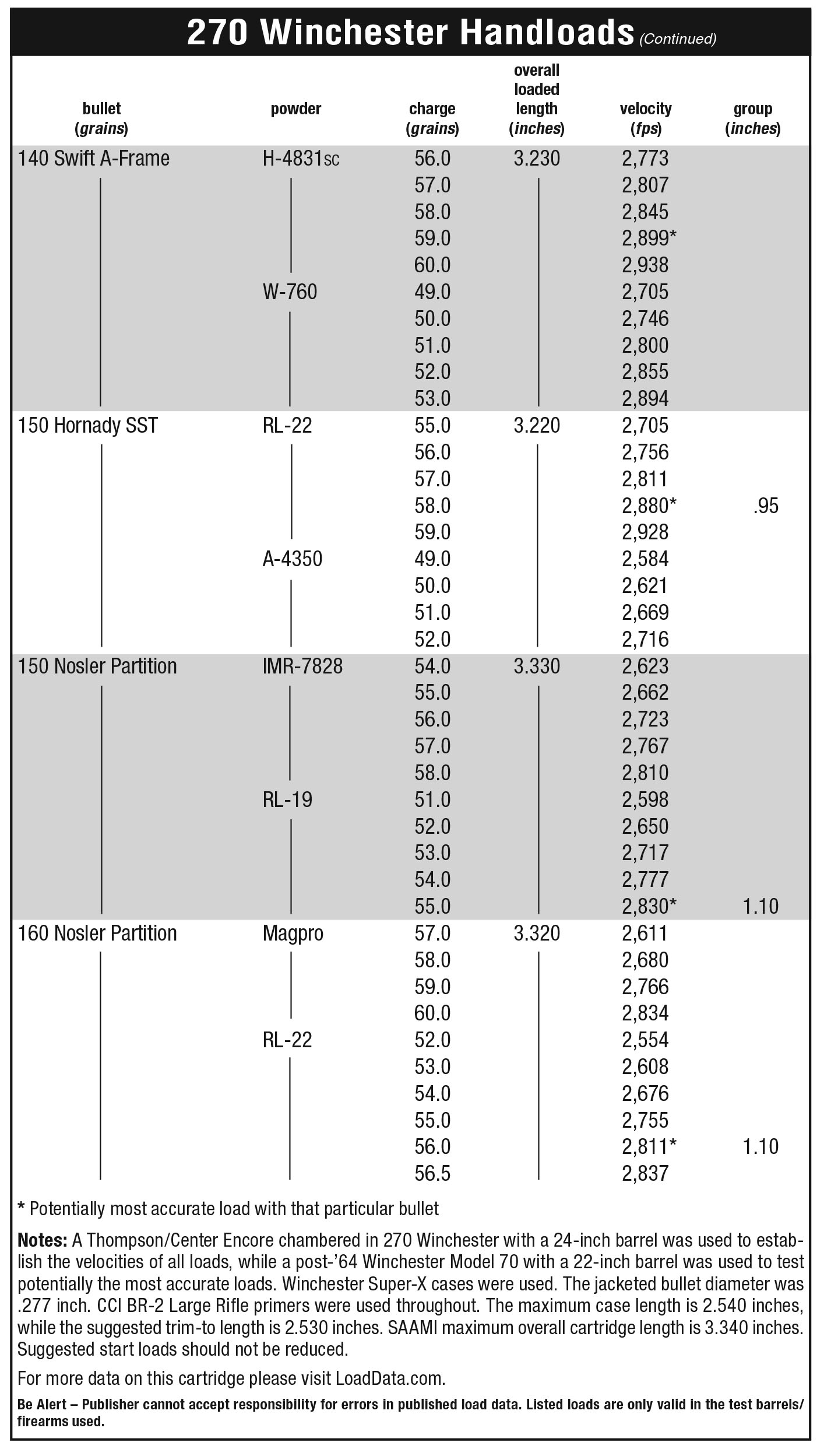270 Winchester (Pet Loads) | Handloader Magazine