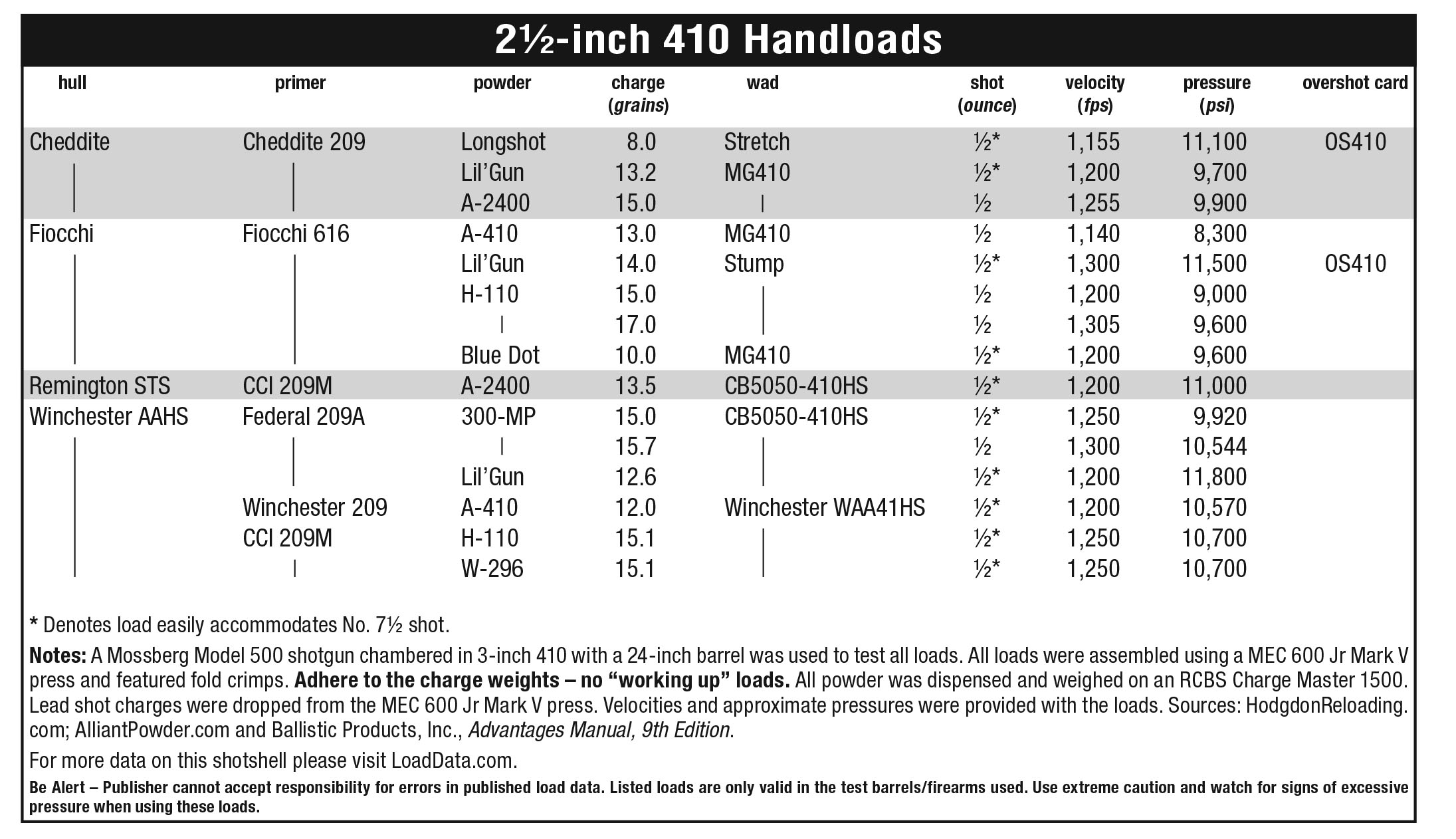 410 2½-inch Target Loads | Handloader Magazine
