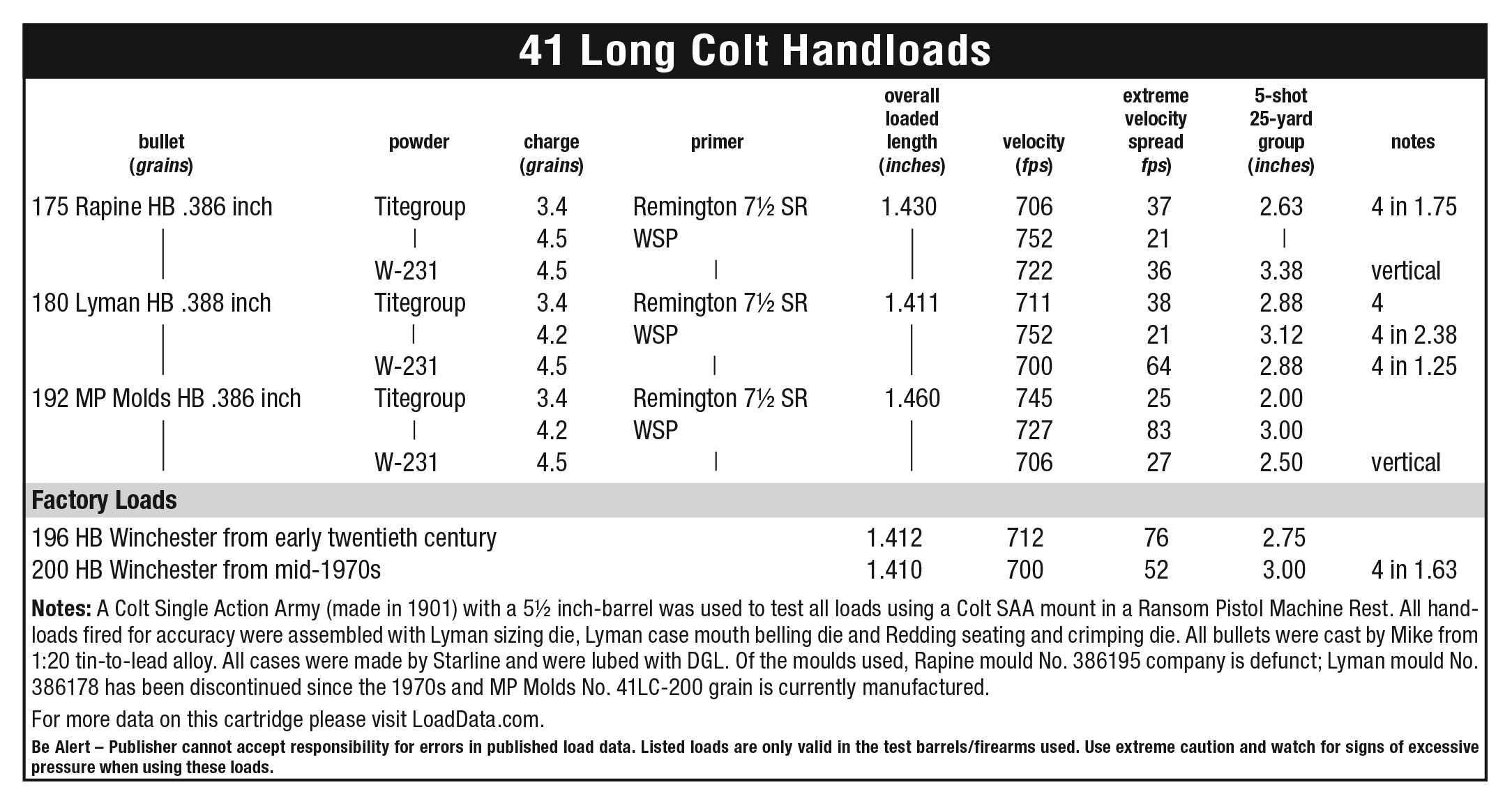 41 Long Colt | Handloader Magazine