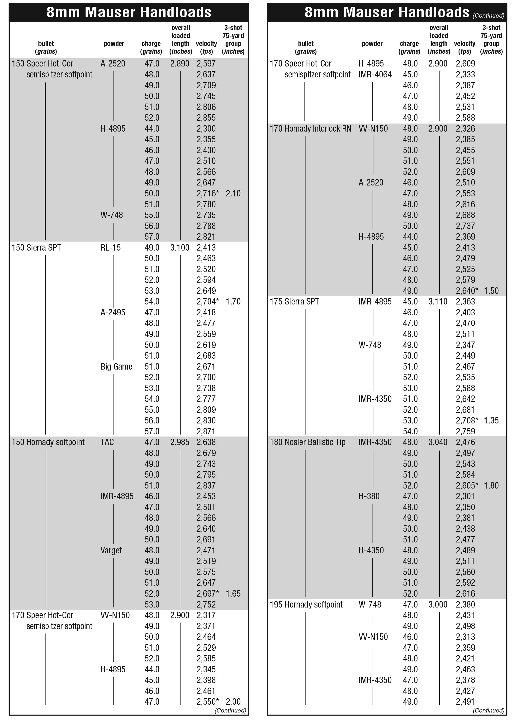 8mm Mauser (8x57JS) – Pet Loads | Handloader Magazine
