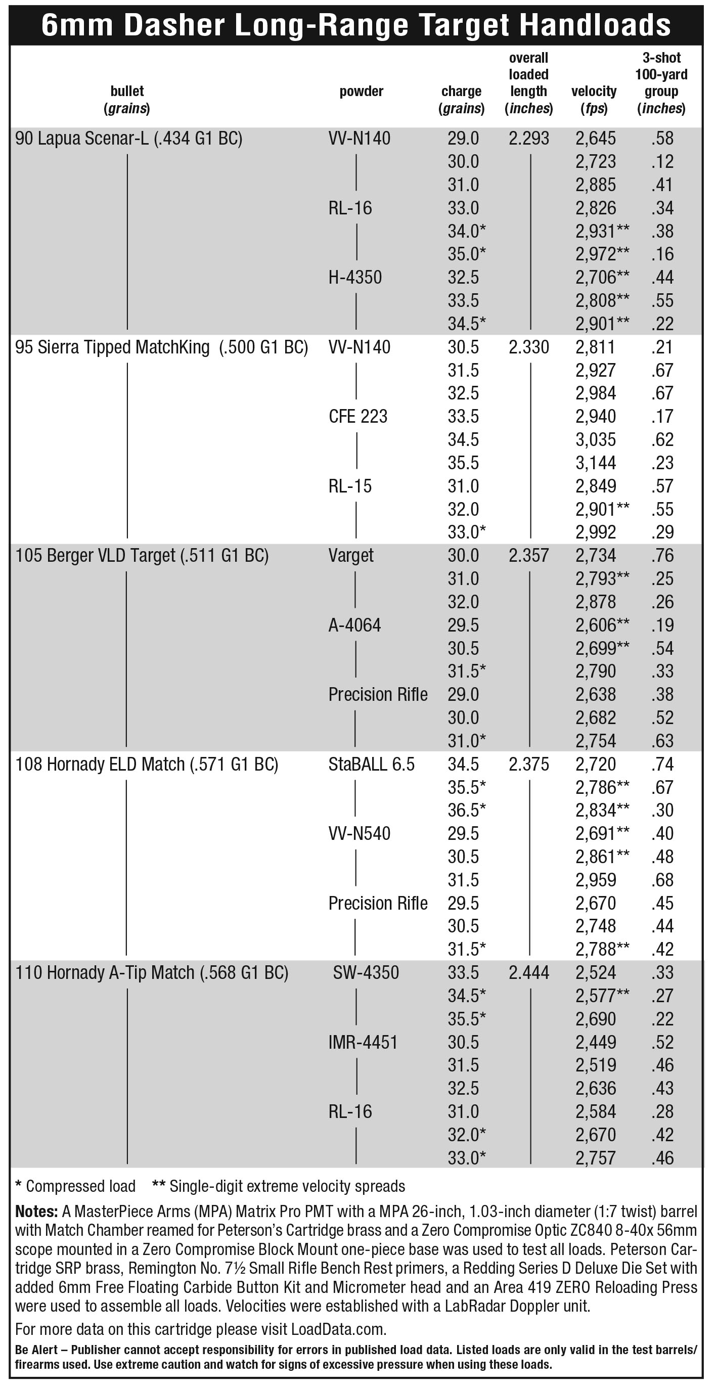 6mm Dasher in a MasterPiece Arms Rifle | Handloader Magazine
