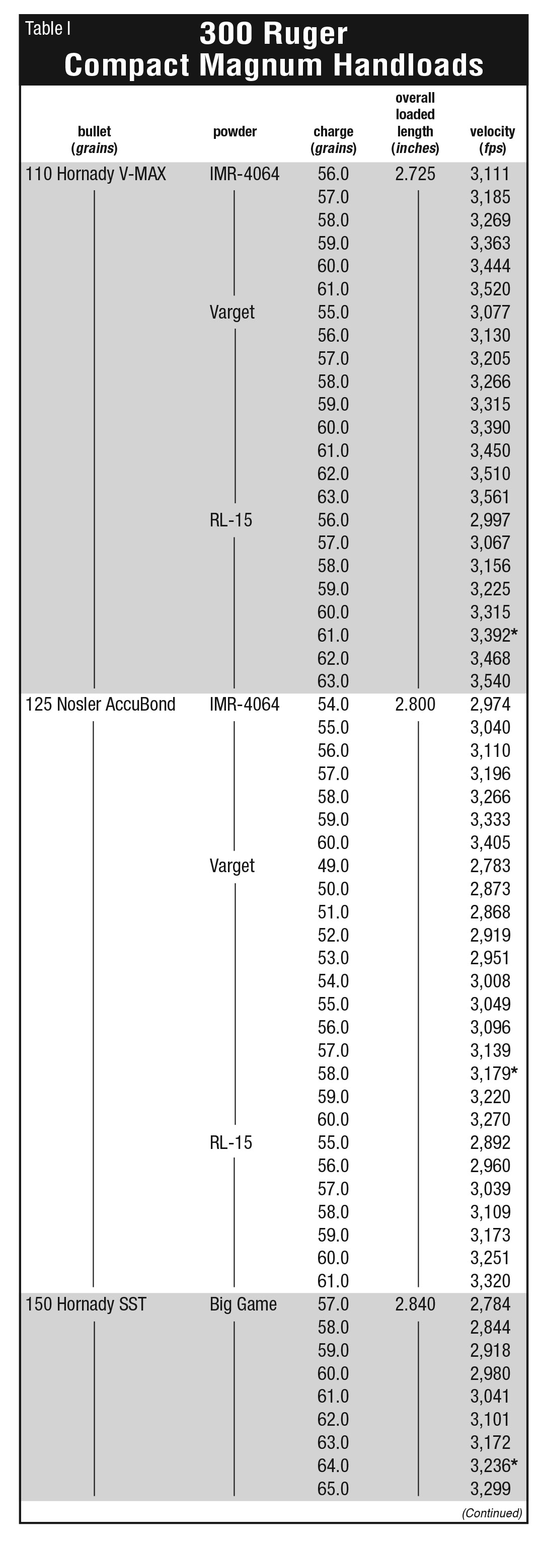 300 Ruger Compact Magnum | Handloader Magazine
