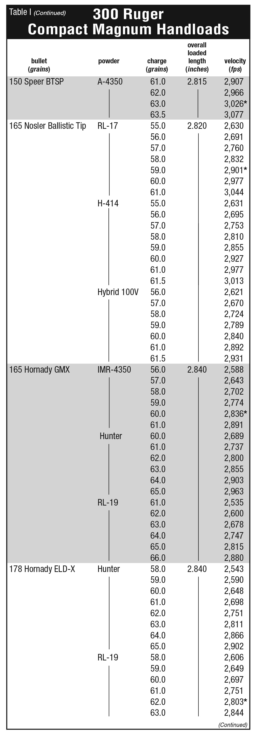 300 Ruger Compact Magnum | Handloader Magazine