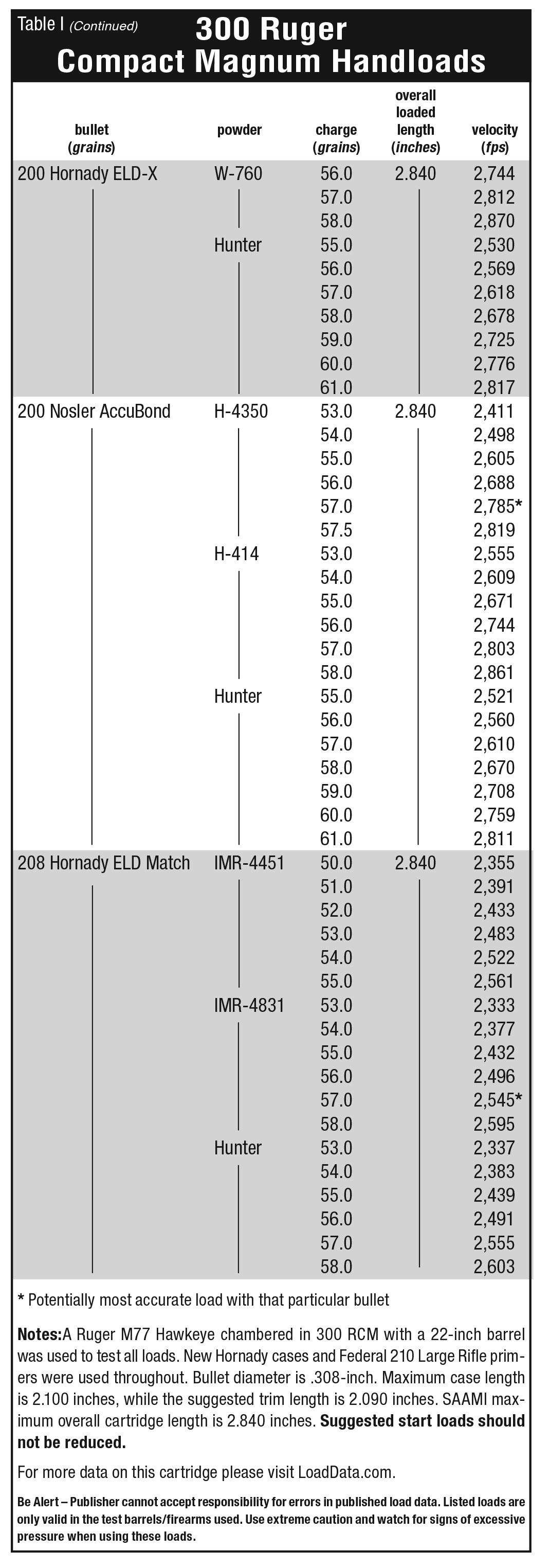 300 Ruger Compact Magnum | Handloader Magazine