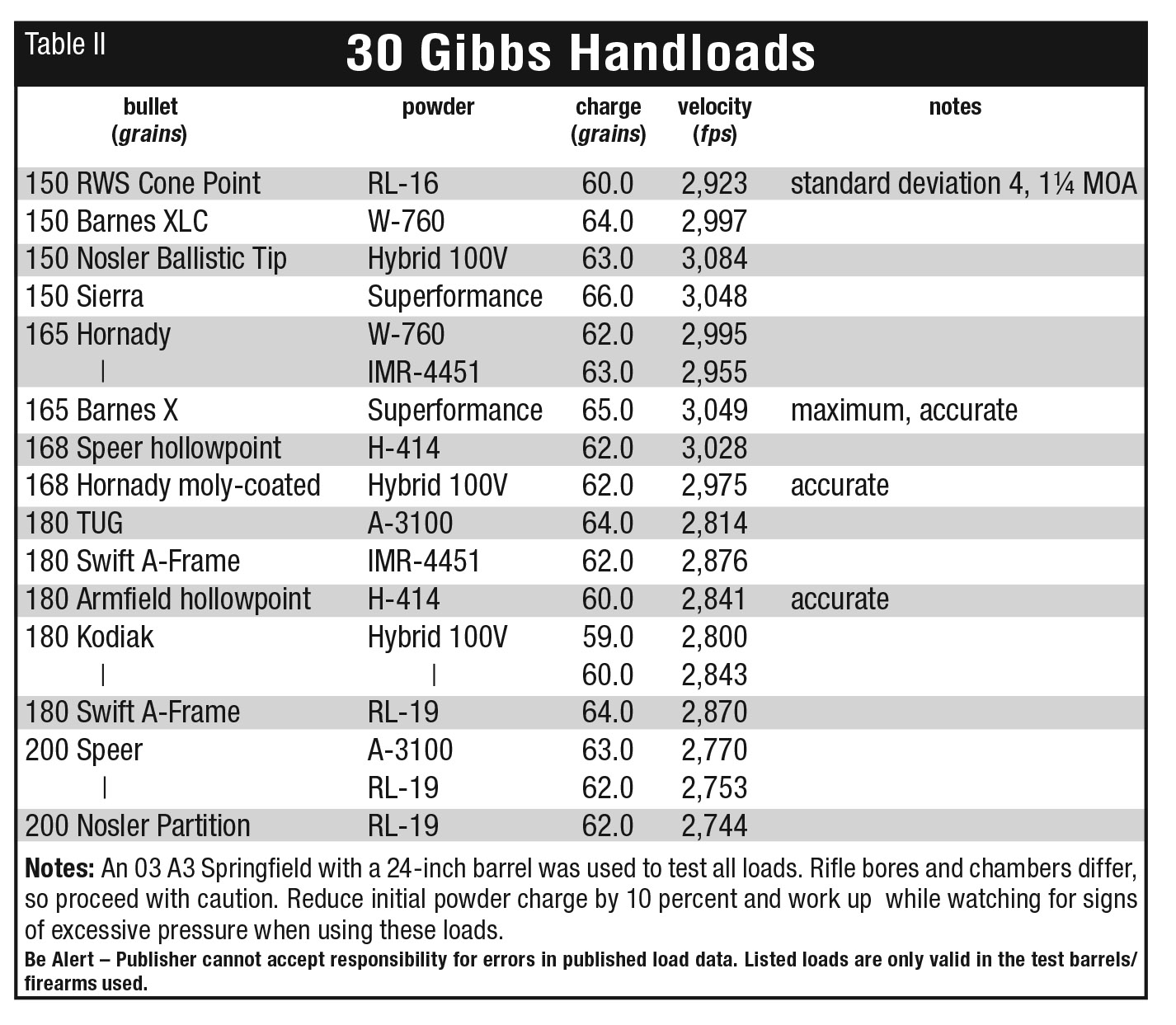 I’ll Have a 30 GIbbs! | Handloader Magazine