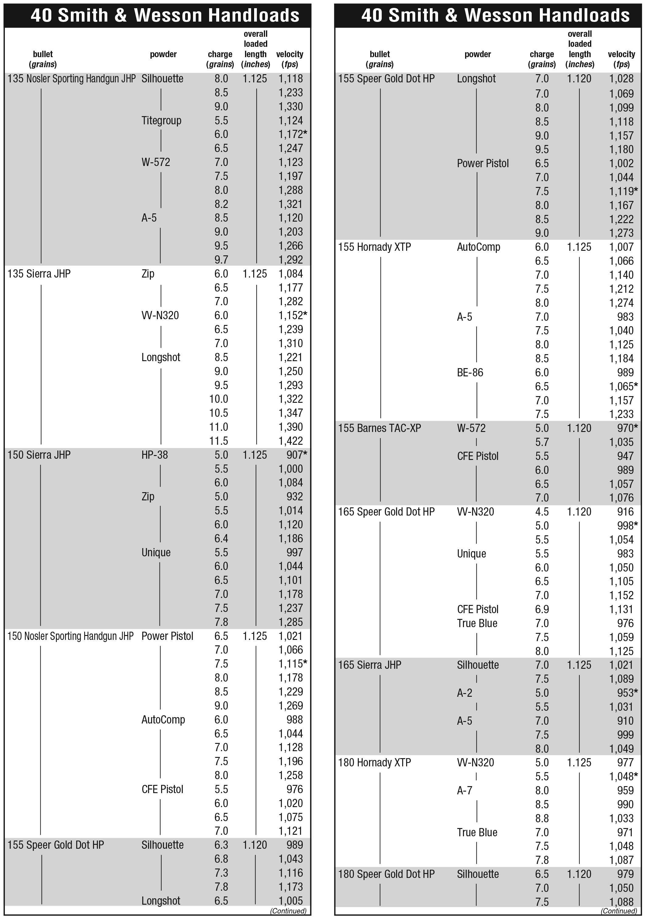 40 Smith & Wesson | Handloader Magazine