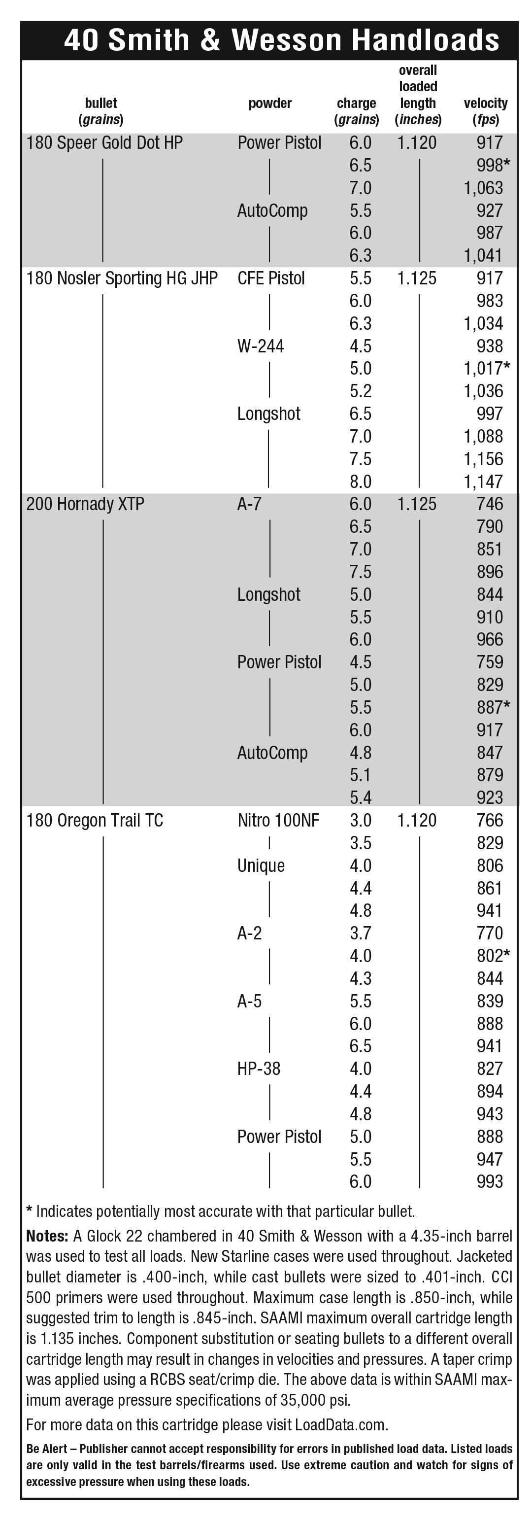 40 Smith & Wesson | Handloader Magazine