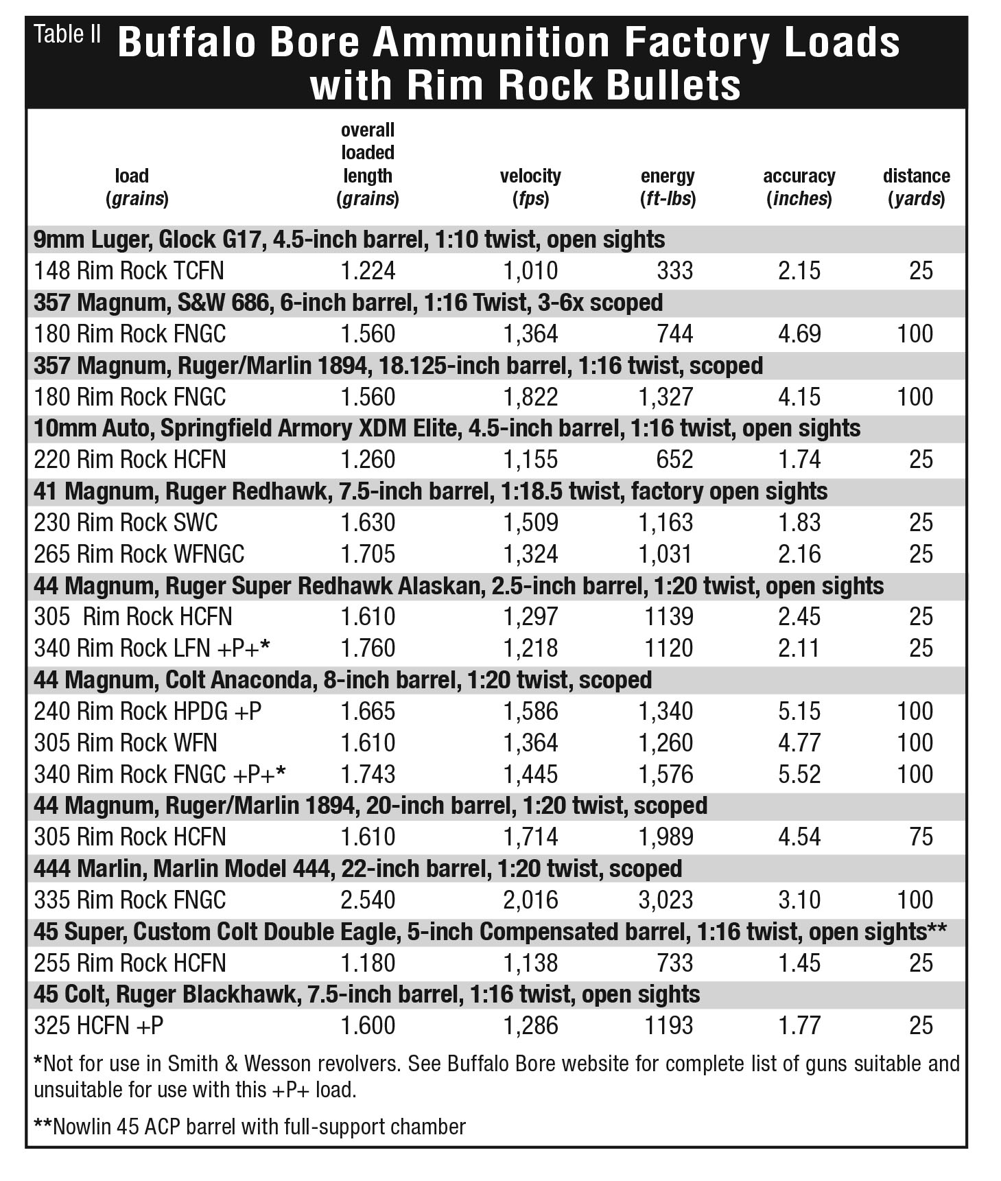 Rim Rock Cast Bullets | Handloader Magazine