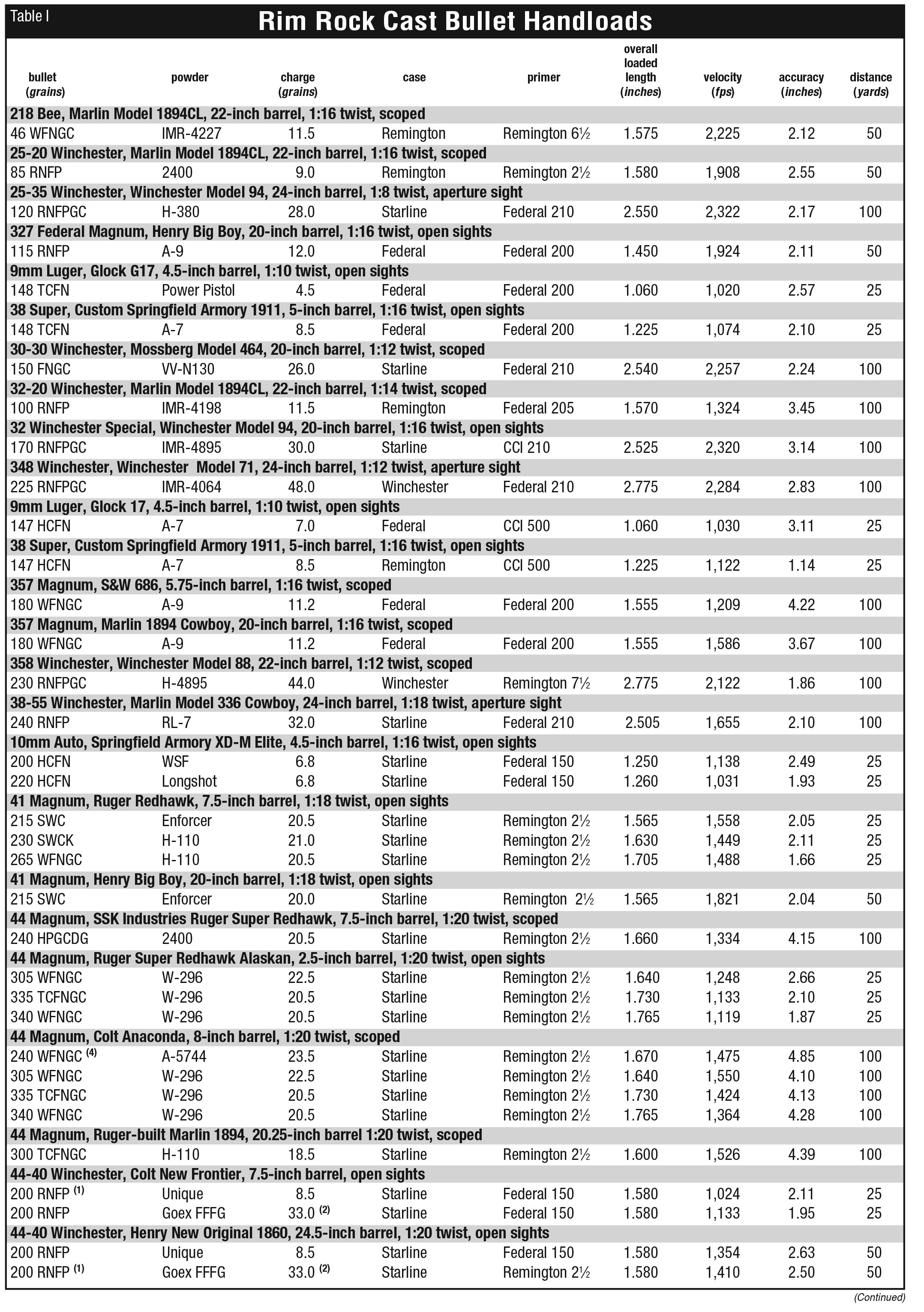 Rim Rock Cast Bullets | Handloader Magazine