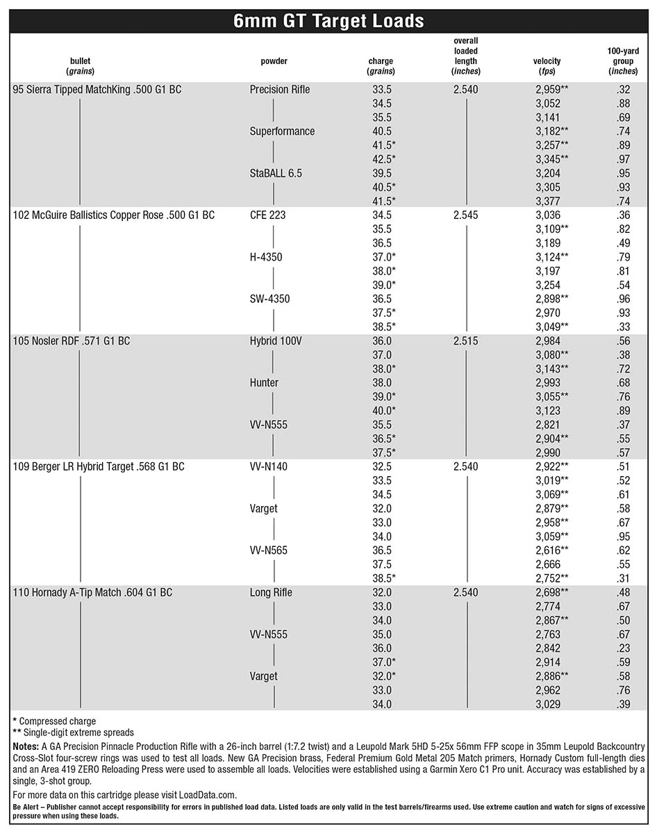 6mm GT Target Loads | Handloader Magazine