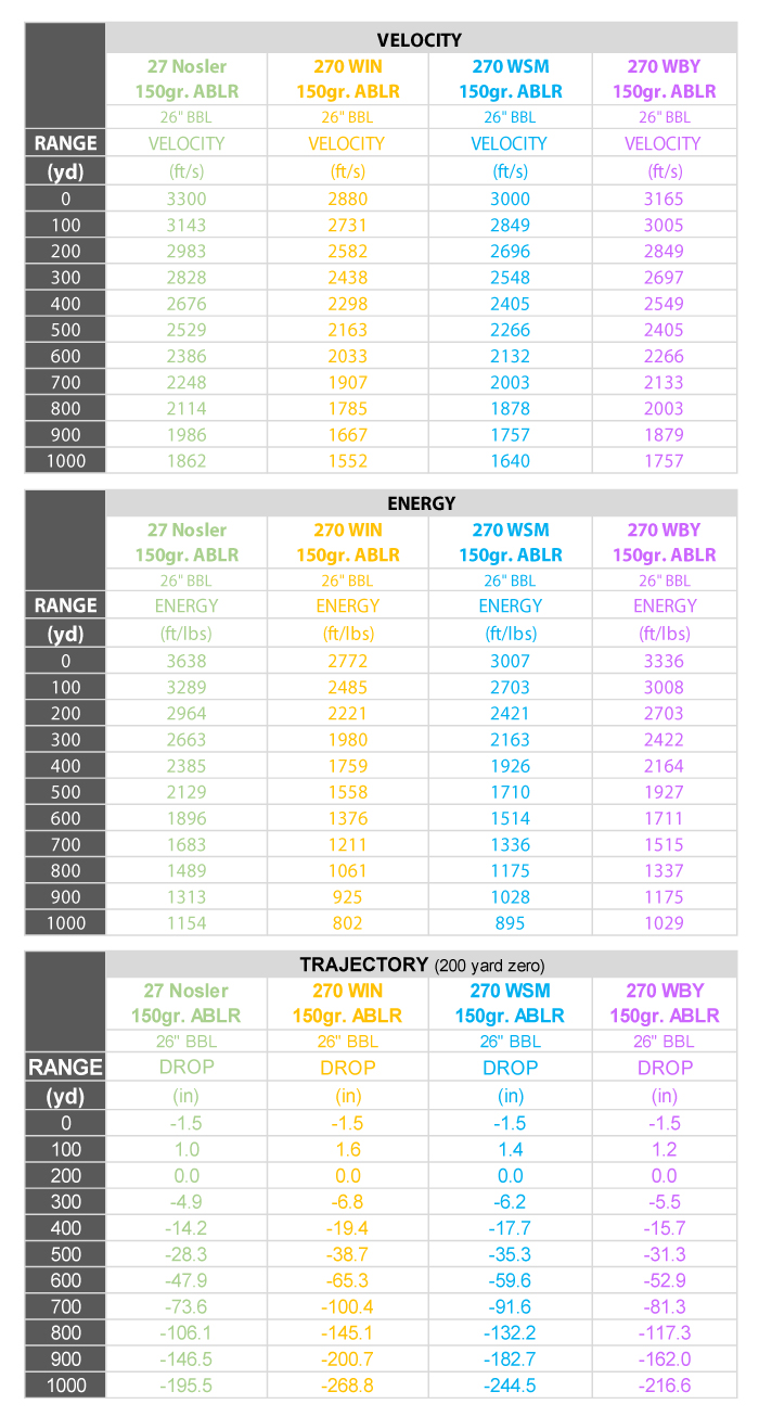 Nosler Is Announcing A New Cartridge, The 27 Nosler | Handloader Magazine