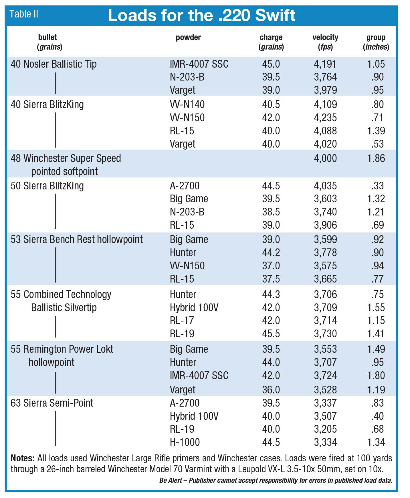 220 Swift Ballistics Chart