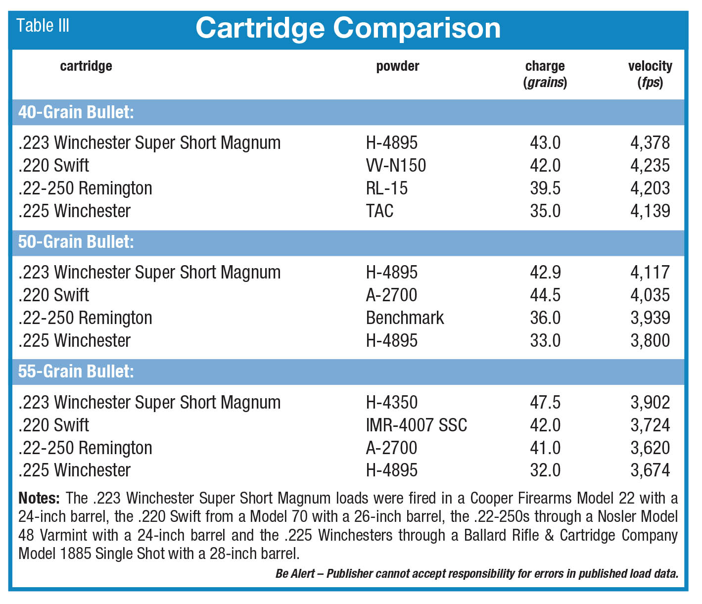 220 Swift Ballistics Chart